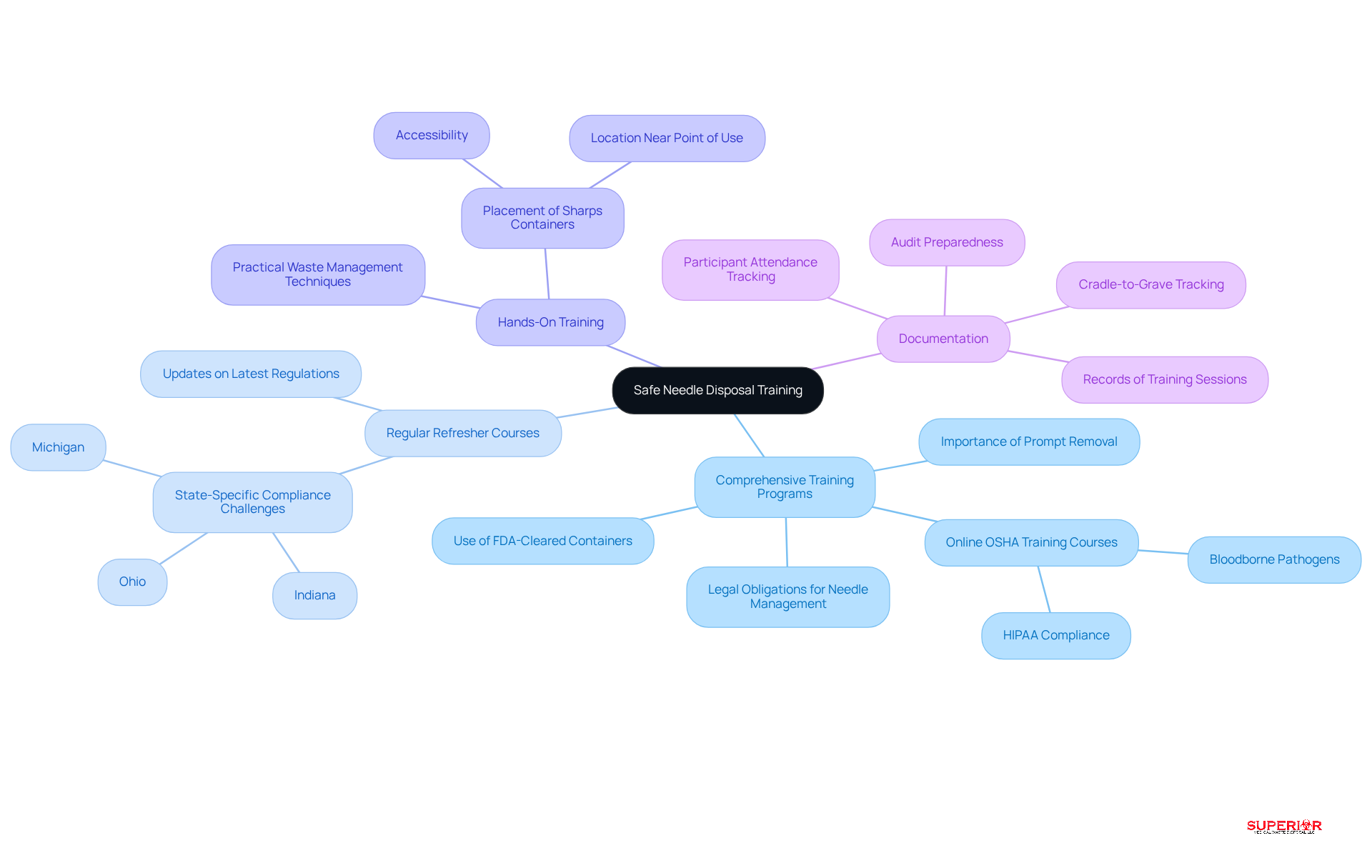 This mindmap illustrates the key strategies for training staff on safe needle disposal. Each branch represents a different strategy, and the sub-branches provide more details on what each strategy entails. Follow the branches to understand how each part contributes to overall safety and compliance. This mindmap illustrates the key strategies for training staff on safe needle disposal. Each branch represents a different strategy, and the sub-branches provide more details on what each strategy entails. Follow the branches to understand how each part contributes to overall safety and compliance.
