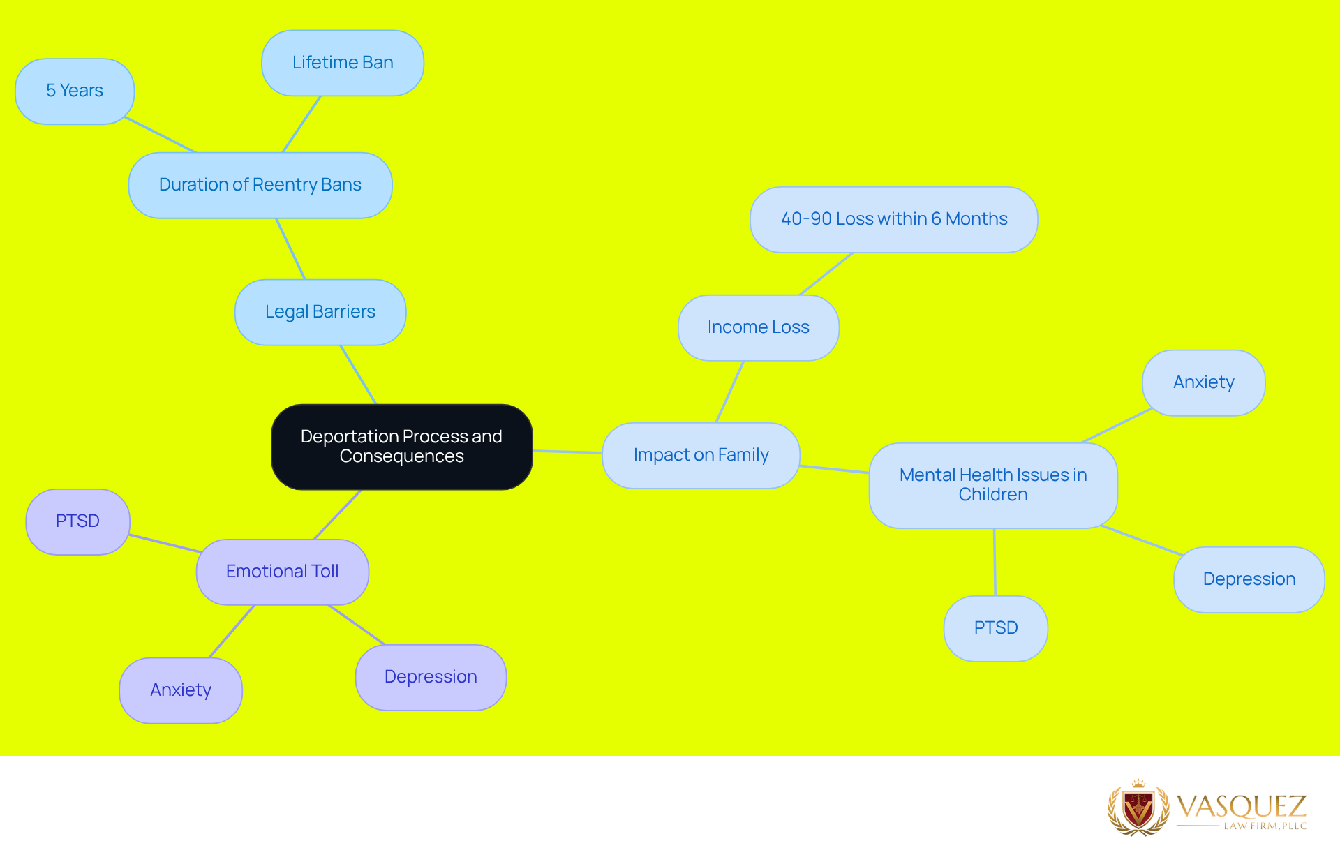 This mindmap starts with the central theme of deportation and branches out to show the various consequences. Each branch represents a different aspect of the impact of deportation, helping you see how they connect and affect individuals and families.