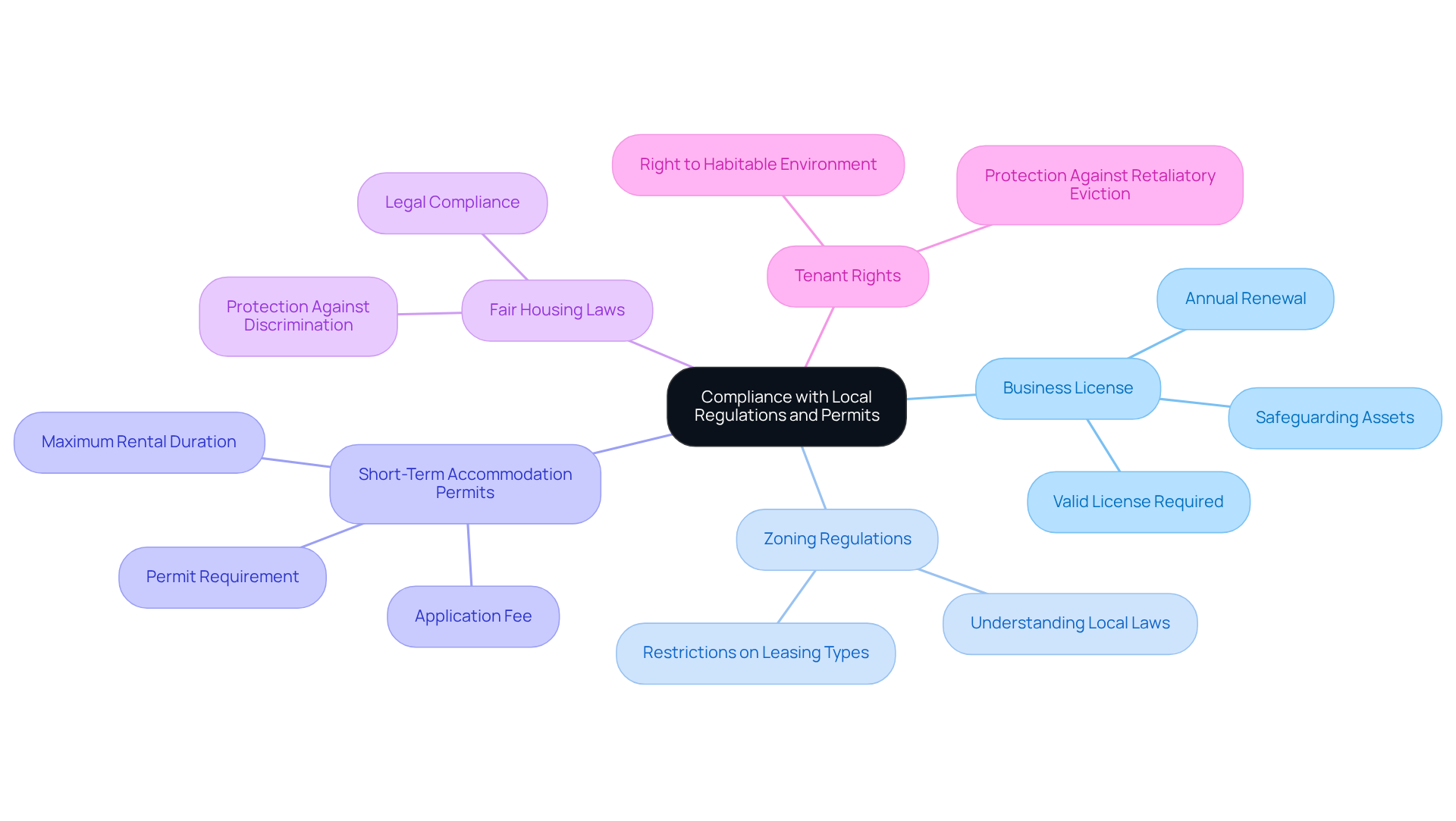 This mindmap starts with the central theme of compliance and branches out into key areas that property managers need to focus on. Each branch represents a different aspect of compliance, and the sub-branches provide more detailed information about what is required in that area.