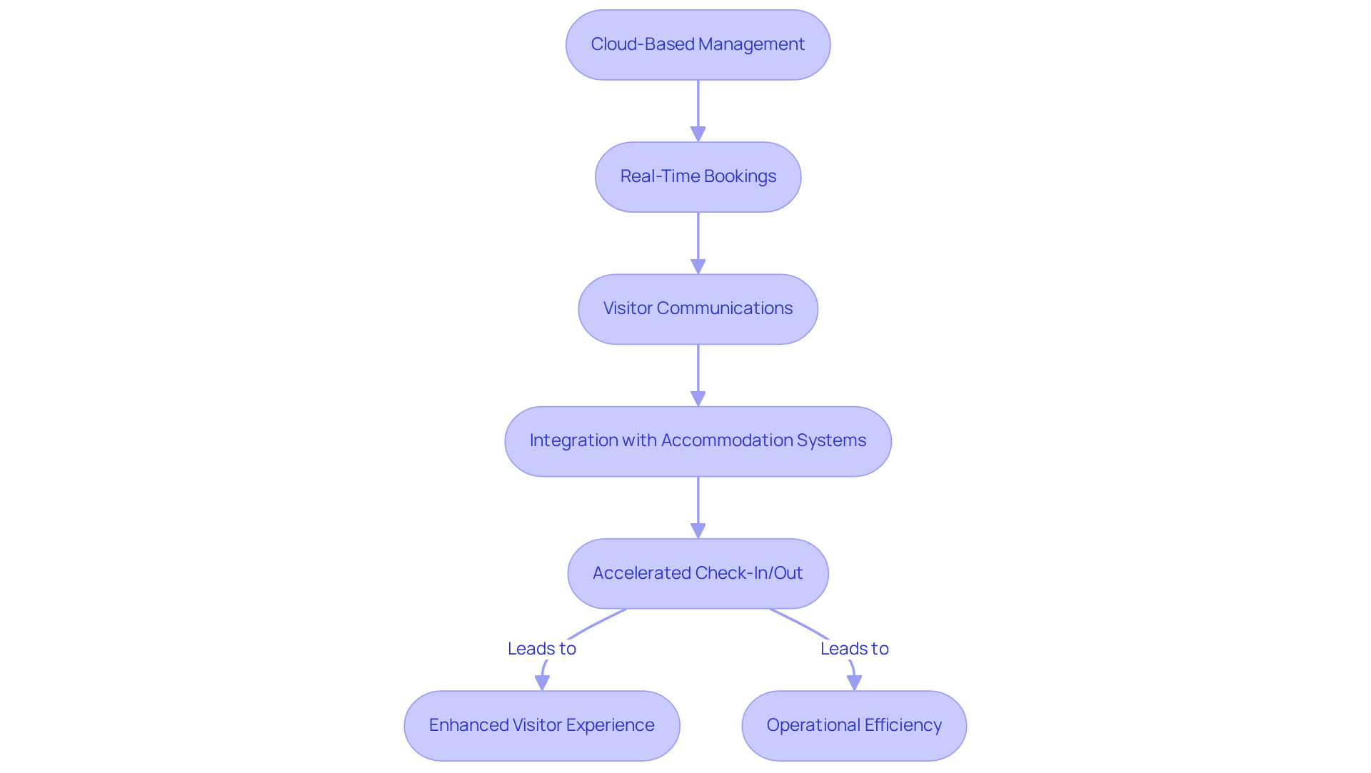 Each box represents a feature of the Mews system. Follow the arrows to see how these features work together to improve hotel operations and enhance the visitor experience.