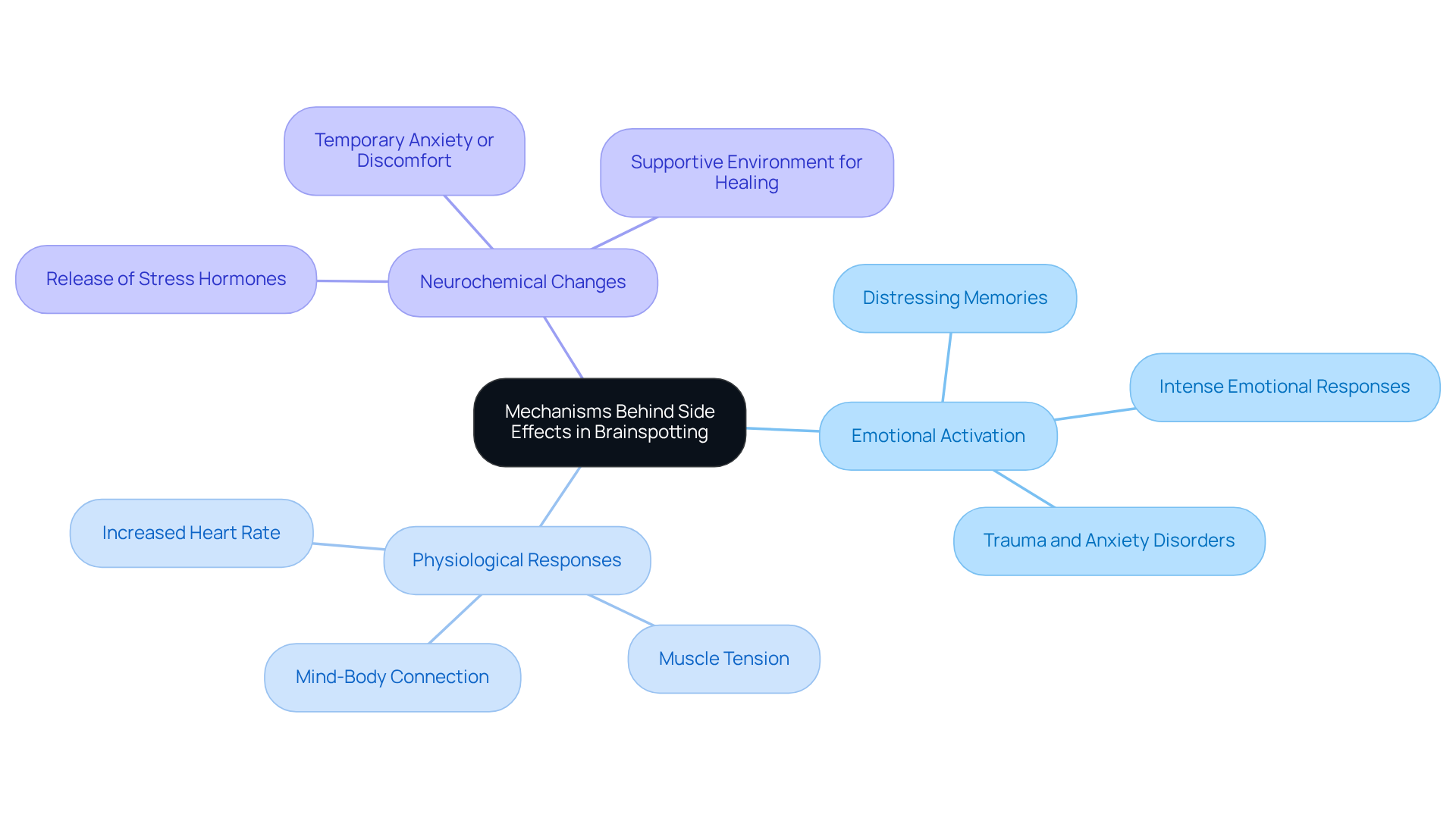 This mindmap illustrates the key mechanisms behind the side effects experienced during brainspotting therapy. Each branch represents a different aspect of the therapeutic process, showing how emotional, physiological, and neurochemical responses are interconnected and contribute to healing.