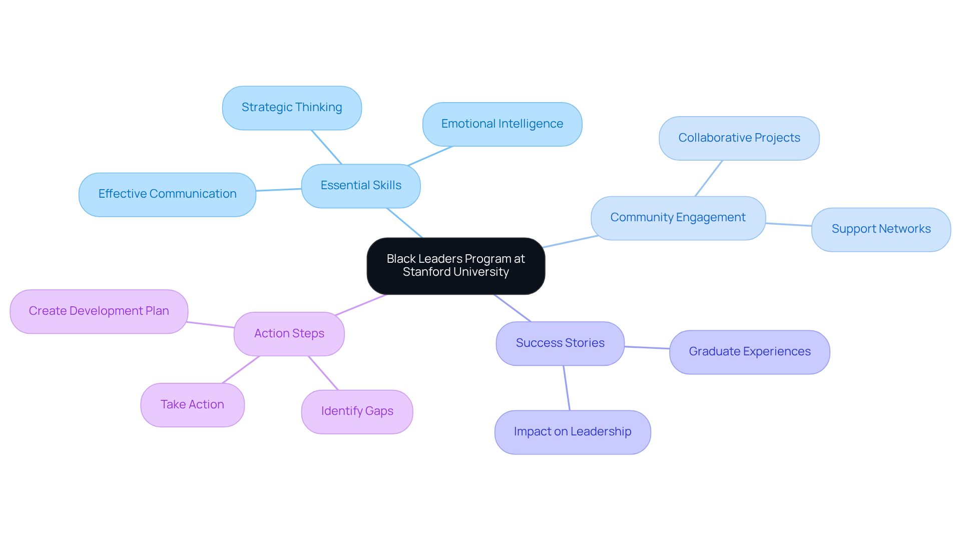 This mindmap illustrates the key components of the Black Leaders Program. Start at the center with the program name, then explore the branches to see the essential skills, community aspects, success stories, and actionable steps for leadership development.