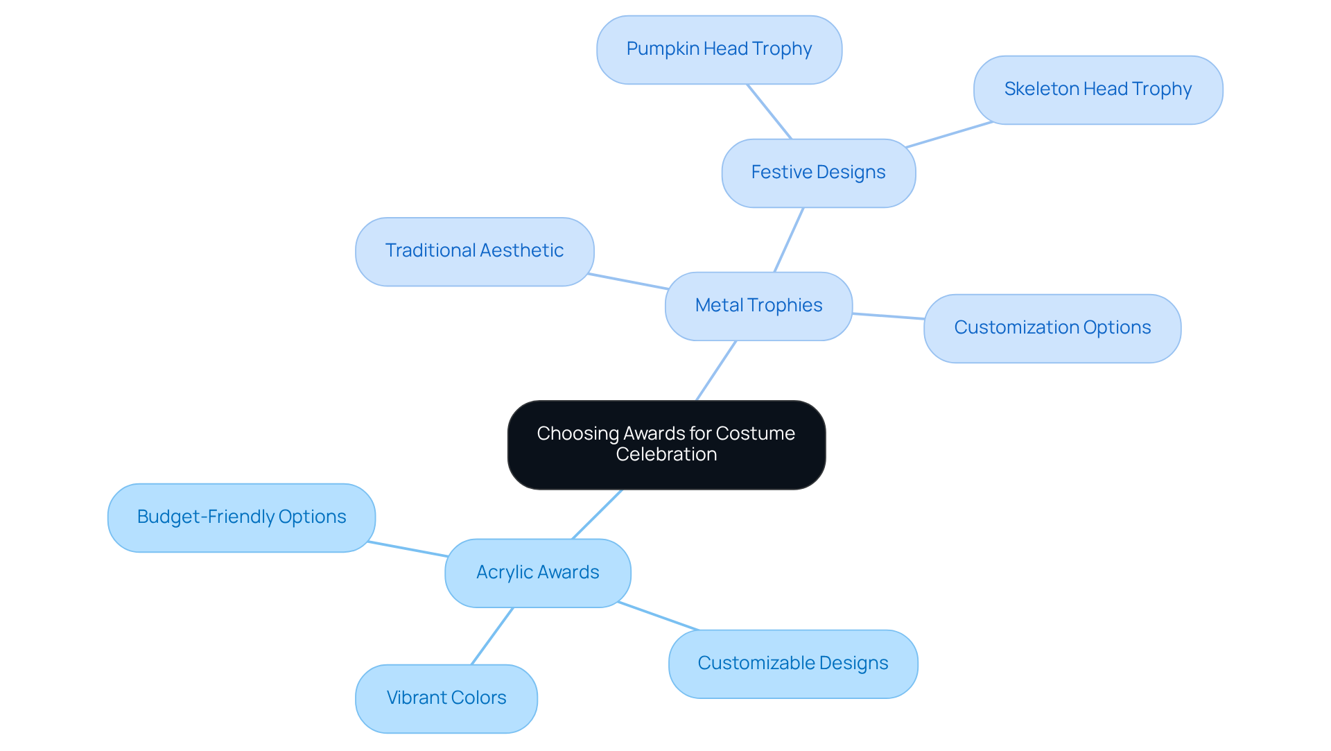 Start at the center with the main topic, then follow the branches to explore different types of awards and their features. Each branch highlights important aspects to consider when choosing awards that fit the festive theme. Start at the center with the main topic, then follow the branches to explore different types of awards and their features. Each branch highlights important aspects to consider when choosing awards that fit the festive theme.
