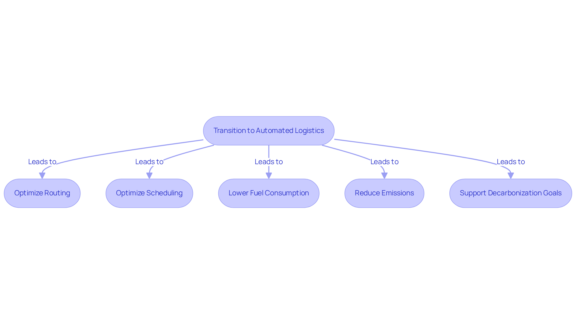 Follow the arrows to see how each step in the transition to automated logistics contributes to sustainability and efficiency in resource extraction.