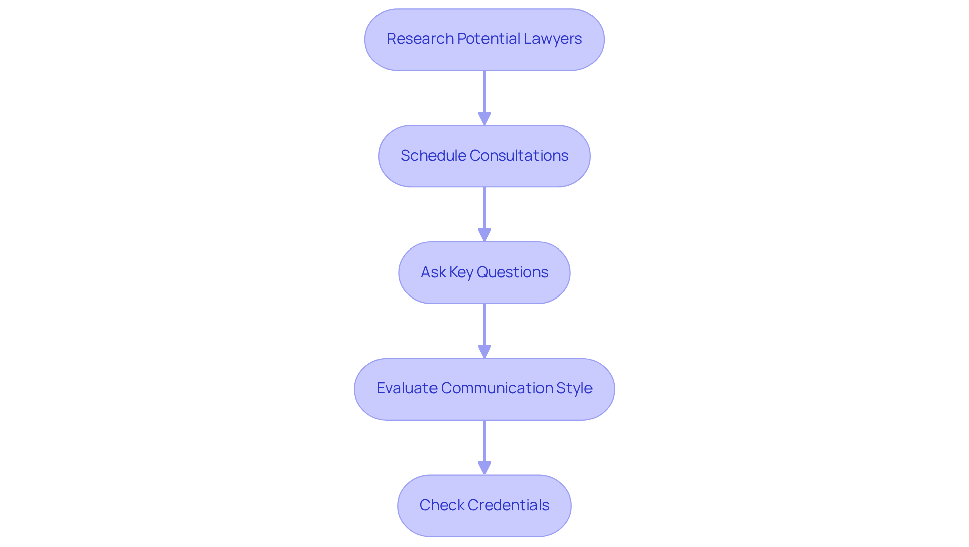 Each box represents a crucial step in finding the right attorney. Follow the arrows to see how each step leads to the next, guiding you through the process of selecting a lawyer who can effectively handle your aviation accident case. Each box represents a crucial step in finding the right attorney. Follow the arrows to see how each step leads to the next, guiding you through the process of selecting a lawyer who can effectively handle your aviation accident case.