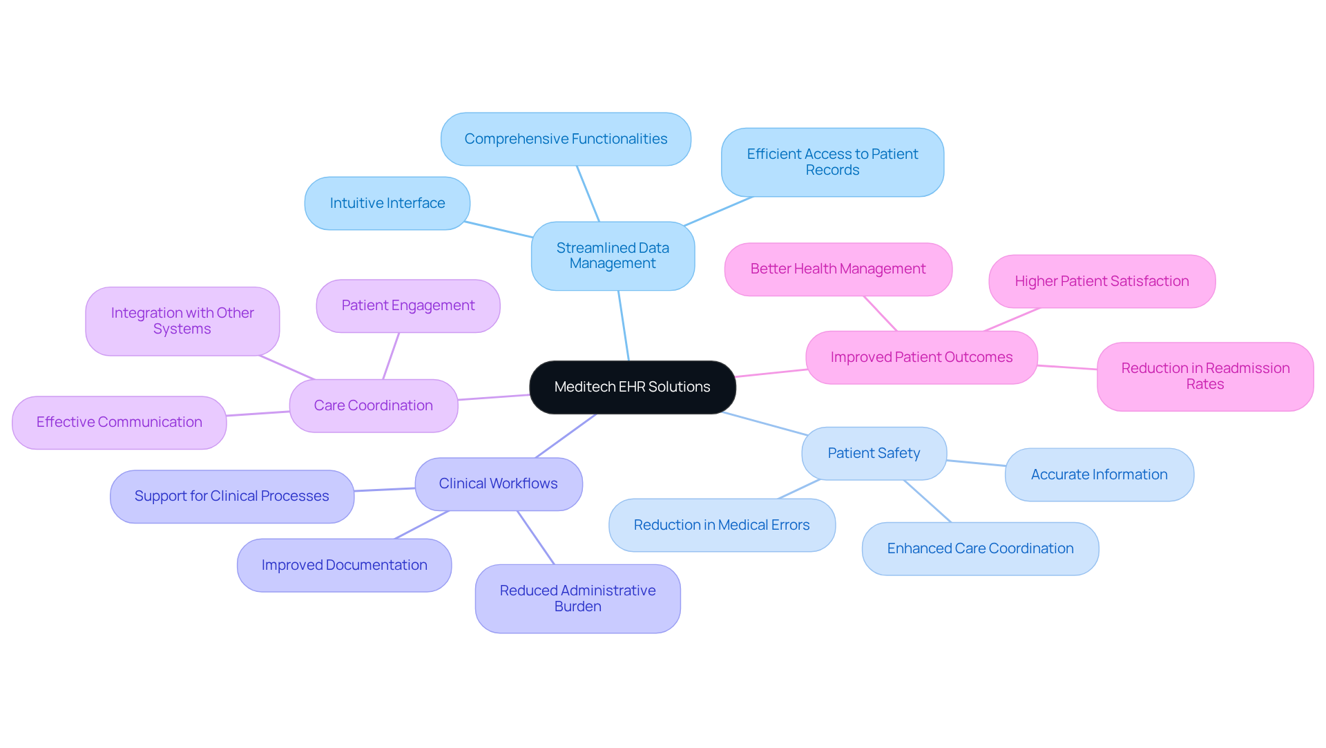 Start at the center with Meditech's EHR solutions, then explore the branches to see how they enhance various aspects of patient data management and healthcare delivery.