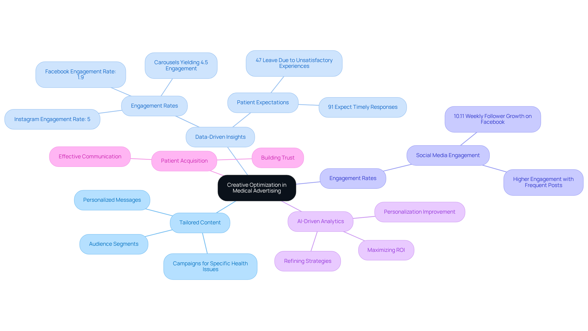 The center represents the main strategy of creative optimization, with branches showing different aspects that contribute to effective advertising. Each branch highlights a key area of focus, helping you understand how they all connect to improve ad effectiveness.