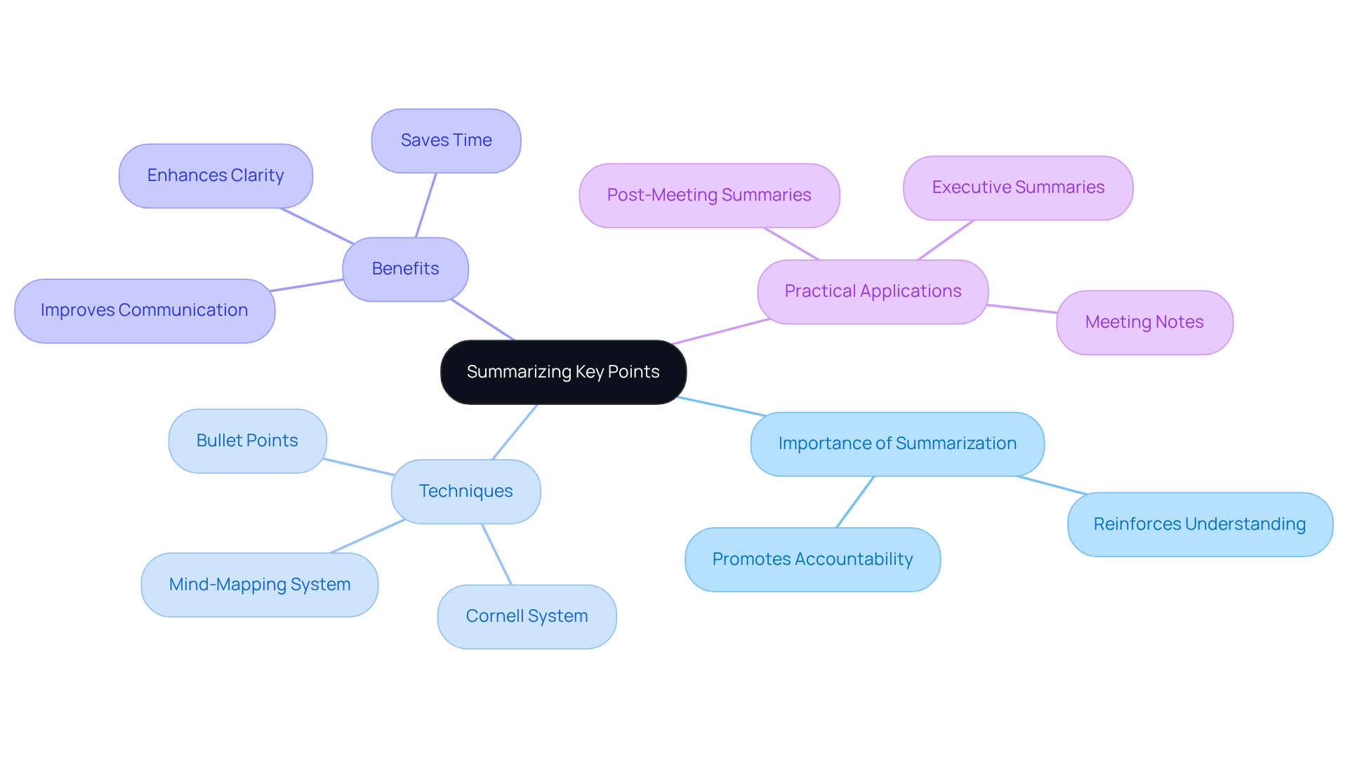 This mindmap illustrates how summarizing key points can improve communication and understanding in meetings. Start at the center with the main idea, then follow the branches to explore its importance, techniques for effective summarization, the benefits it brings, and practical applications to enhance group performance.