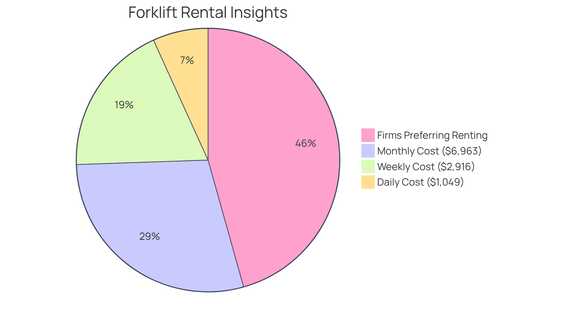 The slices show the costs associated with renting a forklift for different time frames. The larger slice represents the majority of firms that prefer renting, highlighting the trend towards financial efficiency. The slices show the costs associated with renting a forklift for different time frames. The larger slice represents the majority of firms that prefer renting, highlighting the trend towards financial efficiency.