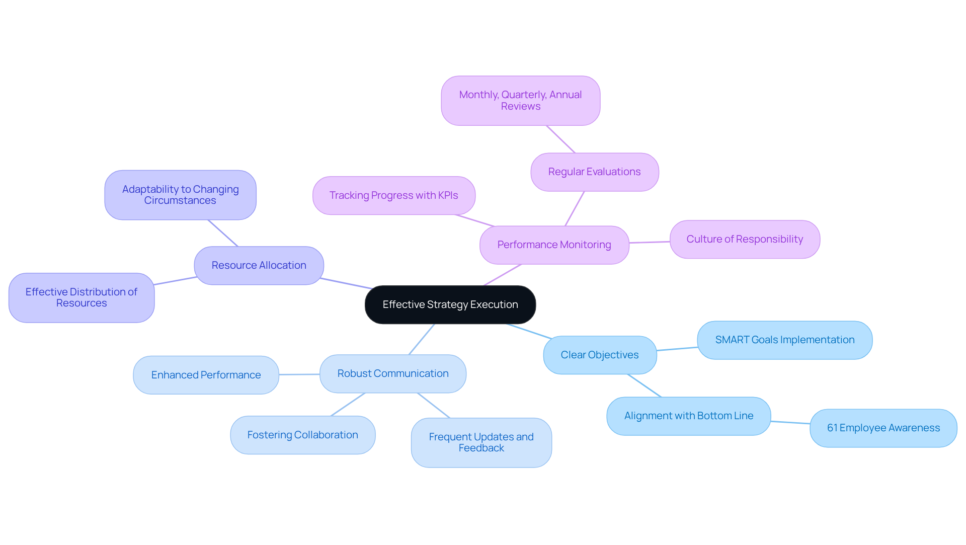 The central node represents the overall goal of effective strategy execution. Each branch shows a key component necessary for success, and the sub-branches provide additional details or actions related to that component. This layout helps you see how each part contributes to the whole strategy.