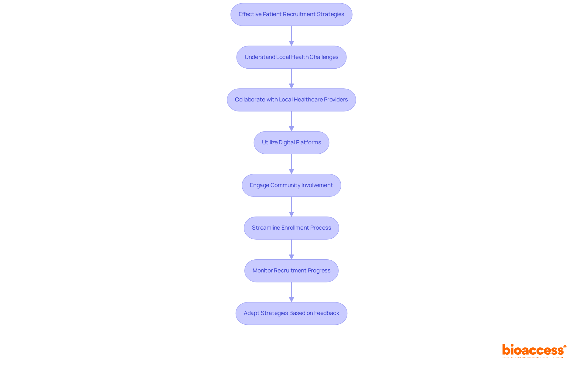 This flowchart outlines the steps to effectively recruit participants for clinical trials. Each box represents a key strategy, and the arrows show how these strategies connect and build upon each other to improve recruitment efforts. This flowchart outlines the steps to effectively recruit participants for clinical trials. Each box represents a key strategy, and the arrows show how these strategies connect and build upon each other to improve recruitment efforts.