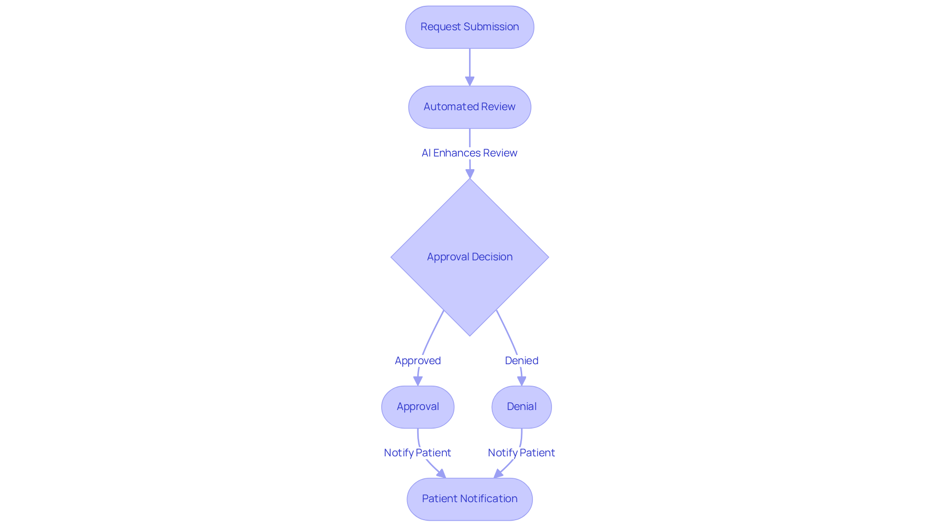 Each box represents a step in the prior authorization process. Follow the arrows to see how Availity's AI solutions improve efficiency and speed, ultimately benefiting patient care.