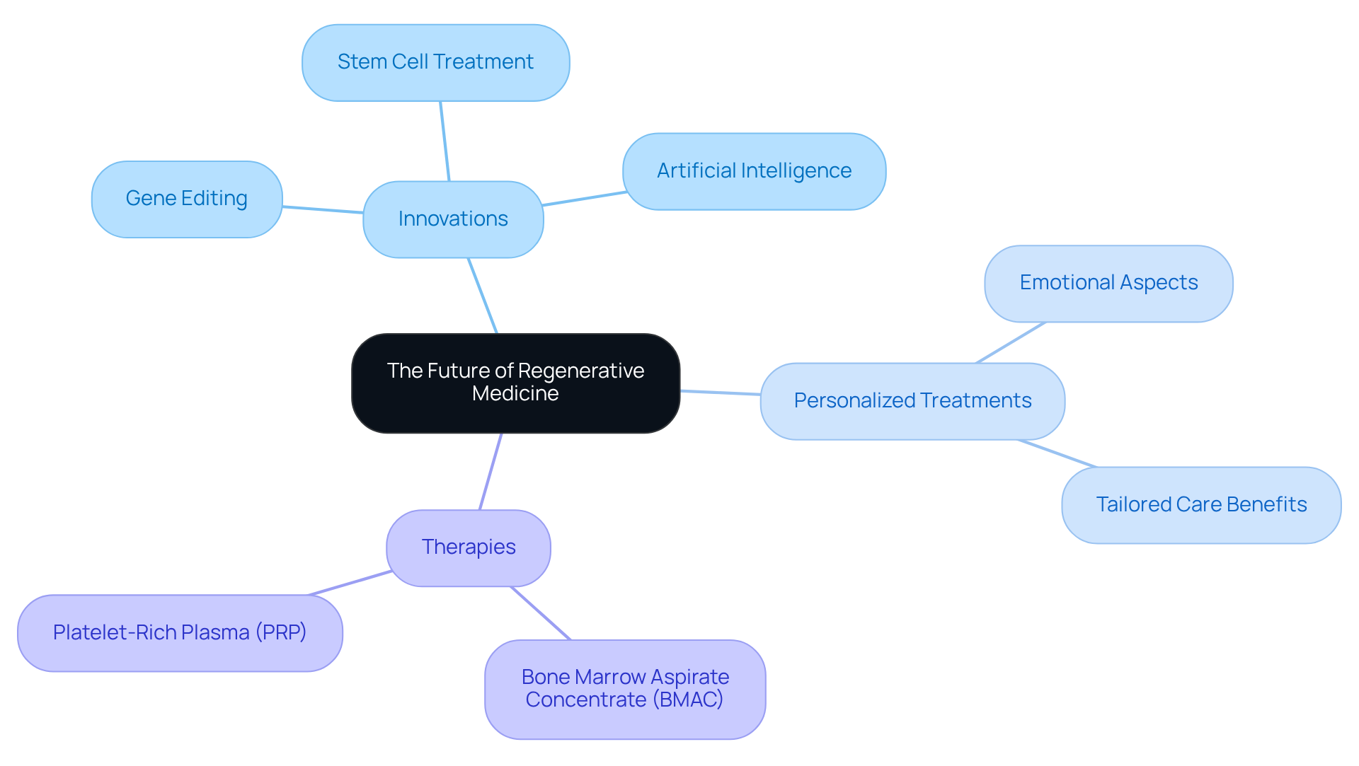 This mindmap illustrates the evolving landscape of regenerative medicine. Start at the center with the main theme, then follow the branches to discover innovations, personalized approaches, and specific therapies that are shaping the future of healing.