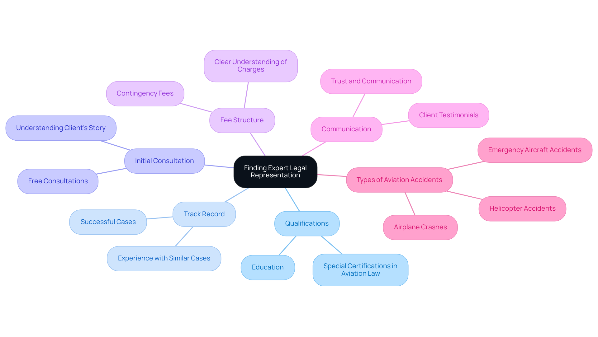 This mindmap helps you navigate the important aspects of choosing the right attorney for your aviation accident claim. Start at the center and explore each branch to understand what to look for in a lawyer, from their qualifications to their communication style.