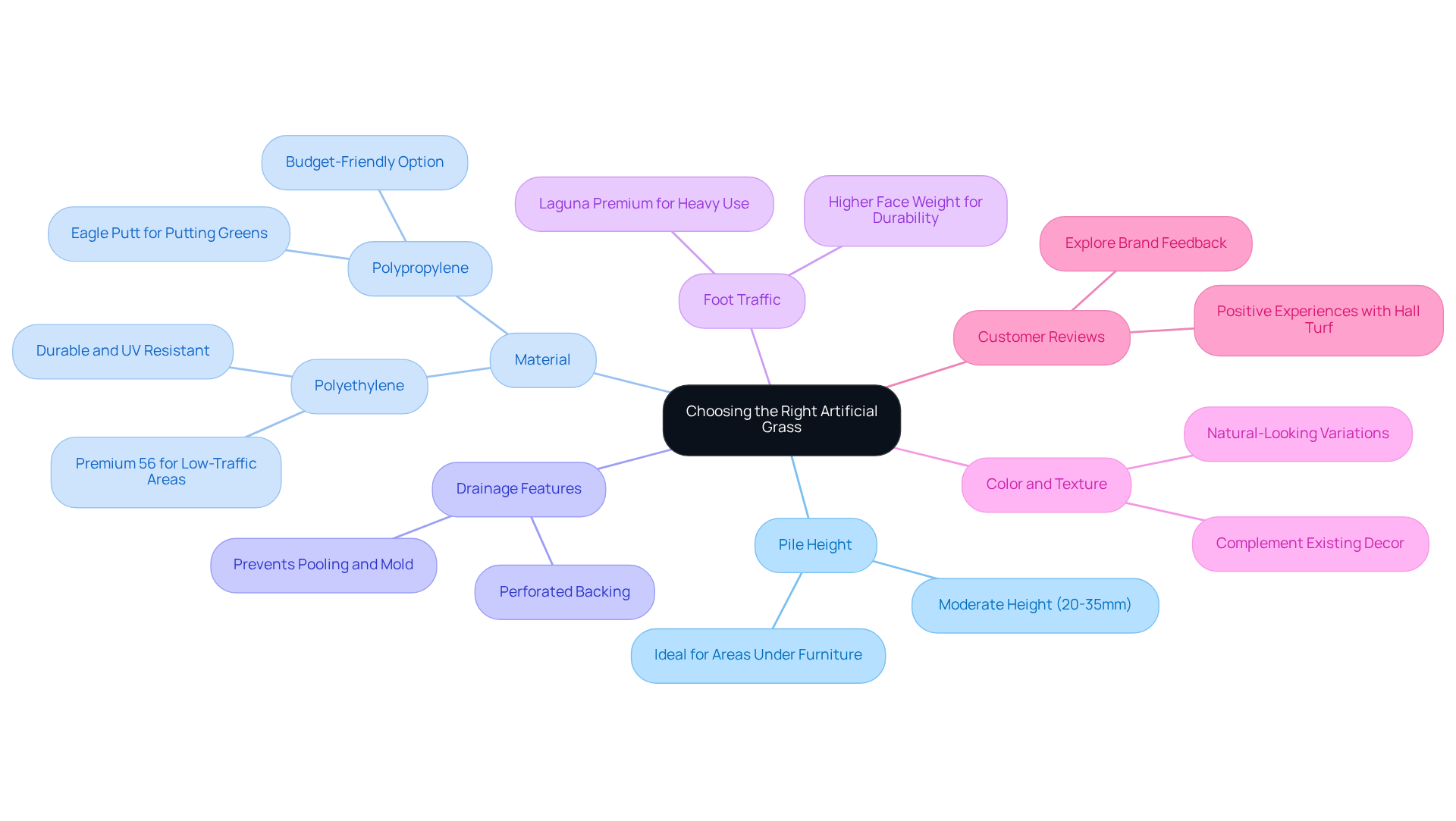 This mindmap helps you navigate the important factors to consider when selecting synthetic turf. Start at the center with the main topic, then follow the branches to explore each key consideration and its details. Each color-coded branch represents a different aspect of your decision-making process. This mindmap helps you navigate the important factors to consider when selecting synthetic turf. Start at the center with the main topic, then follow the branches to explore each key consideration and its details. Each color-coded branch represents a different aspect of your decision-making process.