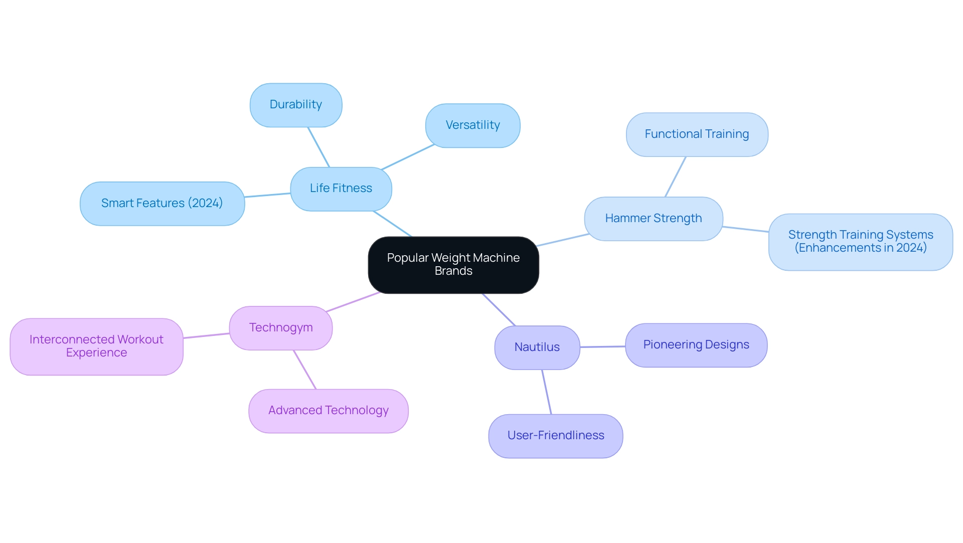 The central node represents the overall category of brands, with branches showing each brand's unique features and innovations.