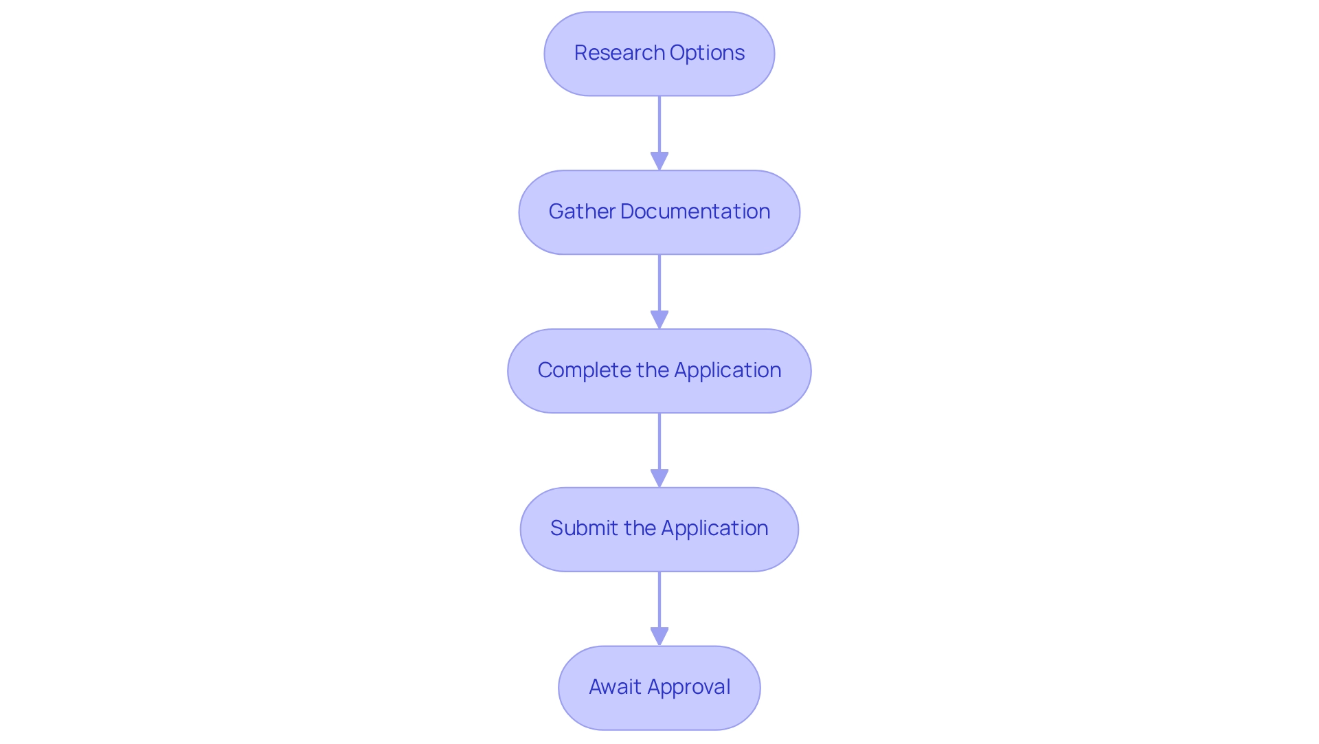 Each box represents a step in the application process — follow the arrows to see what you need to do next, from researching options to waiting for approval.