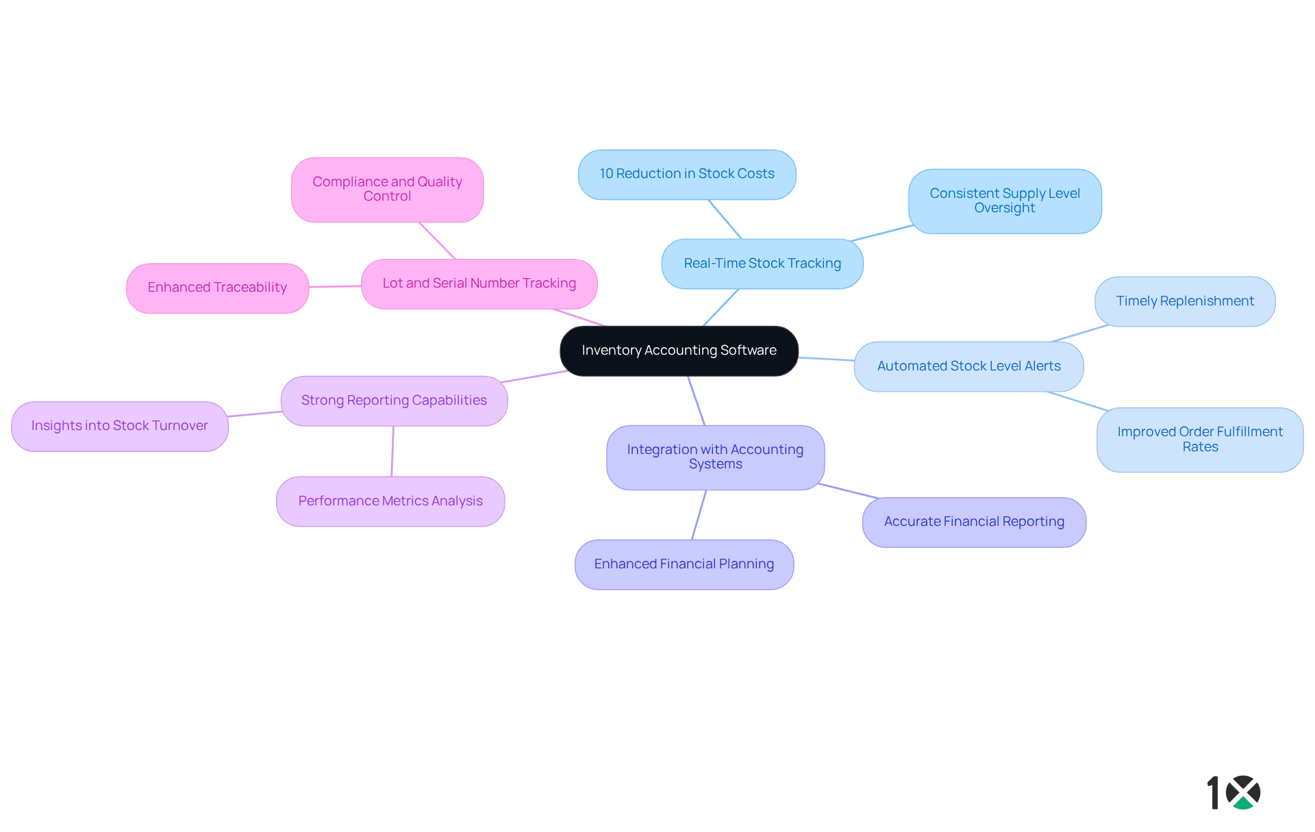 This mindmap starts with the central concept and branches out to show important features of the software. Each branch illustrates how these features help improve stock management and efficiency.