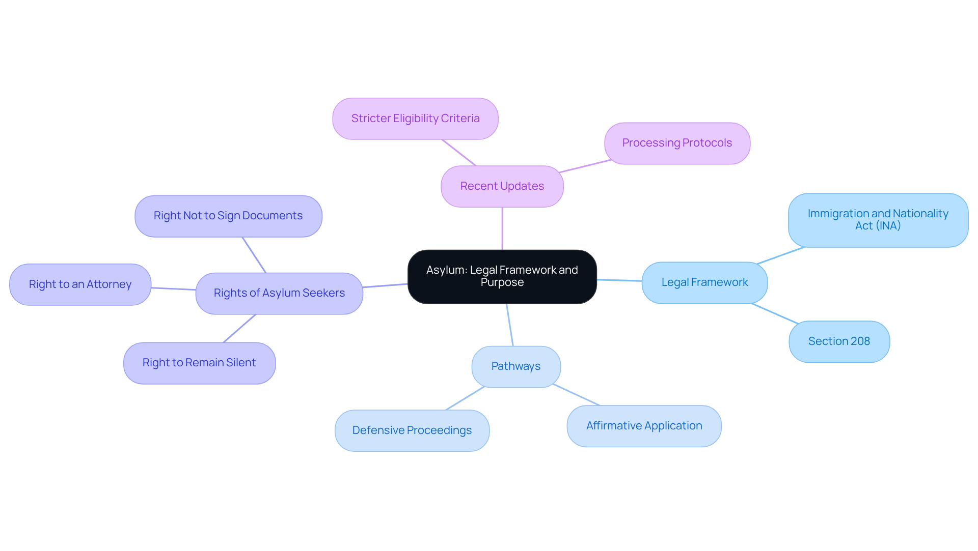 This mindmap starts with the central idea of asylum and branches out to show its legal framework, pathways for seeking asylum, the rights of seekers, and recent updates. Each branch represents a key aspect of the asylum process, helping you understand how they connect.