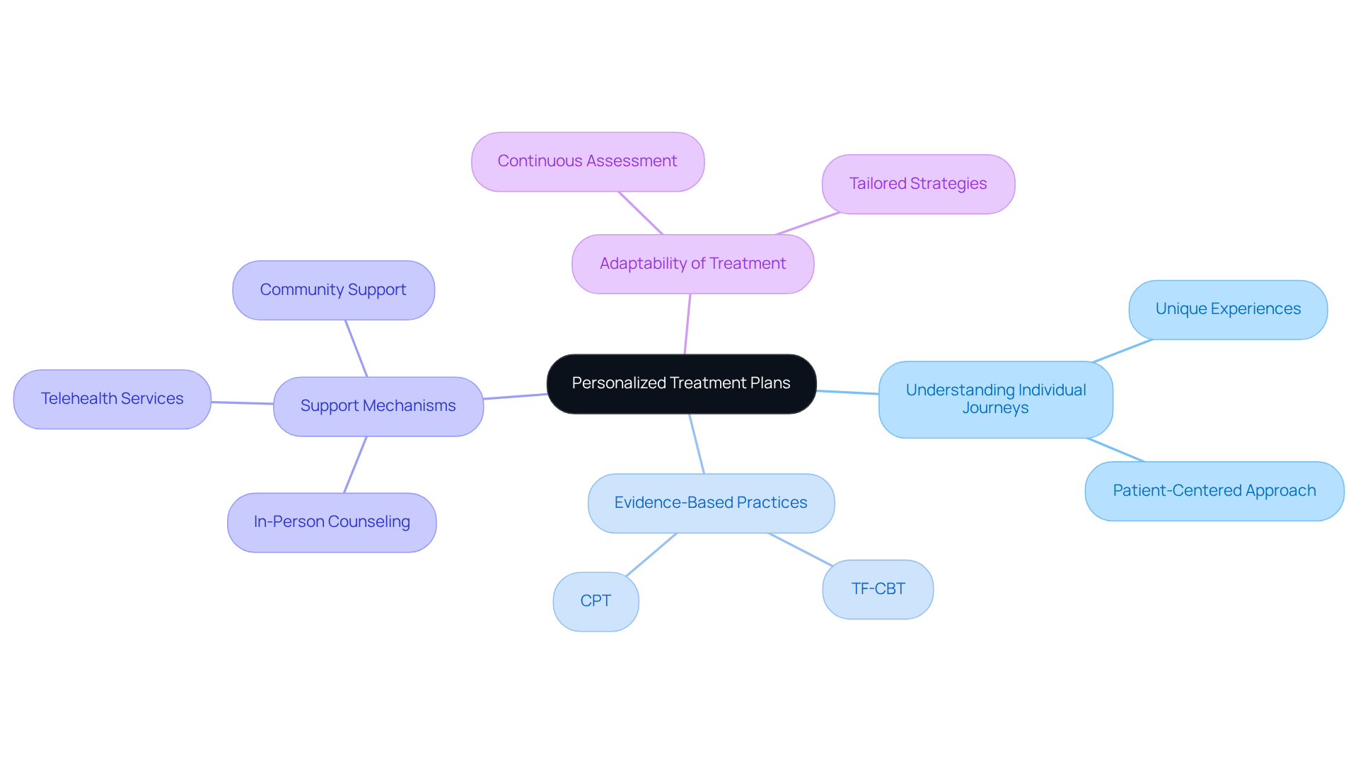 This mindmap illustrates how personalized treatment plans are structured. Start at the center with the main idea, then explore the branches to see how individual experiences, treatment options, and support systems come together to create a unique healing journey.