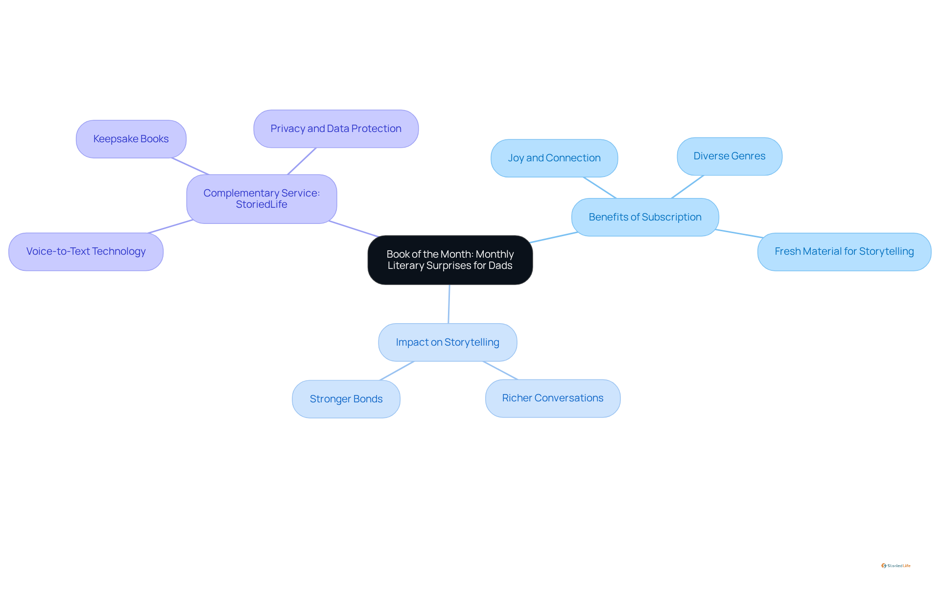 This mindmap starts with the main idea of the Book of the Month subscription. Each branch represents a key benefit or related service, showing how they connect to enhance your dad's reading and storytelling experience.