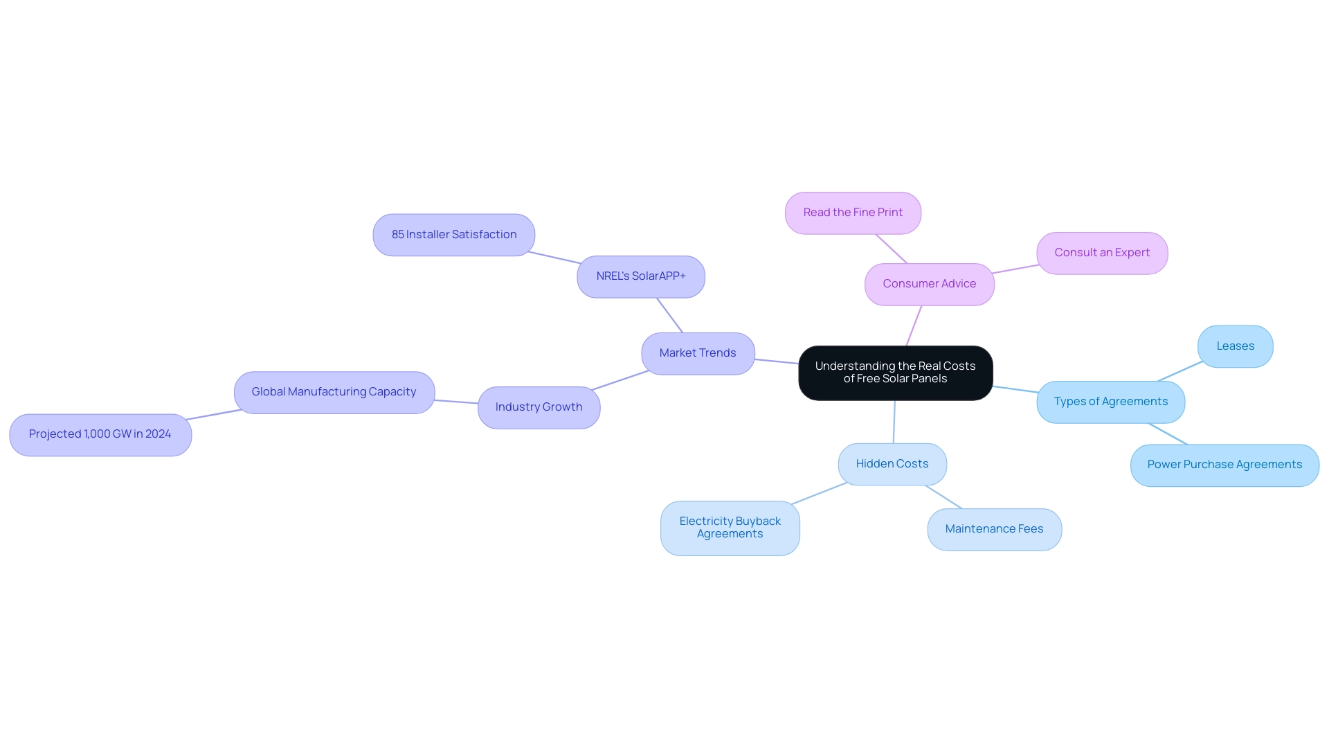 The central node represents the overall topic, with branches illustrating key categories and their respective subtopics.