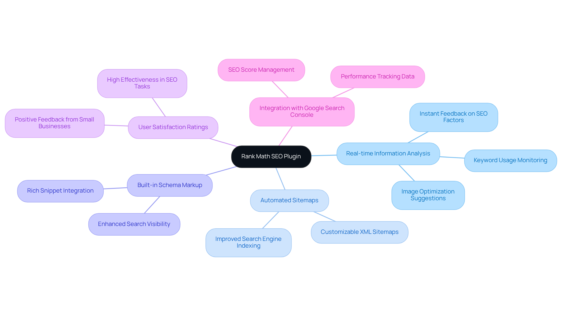 The central node represents the Rank Math plugin, while the branches show its main features and their benefits. Each color-coded branch helps you see how different aspects of the plugin work together to enhance your website's SEO. The central node represents the Rank Math plugin, while the branches show its main features and their benefits. Each color-coded branch helps you see how different aspects of the plugin work together to enhance your website's SEO.