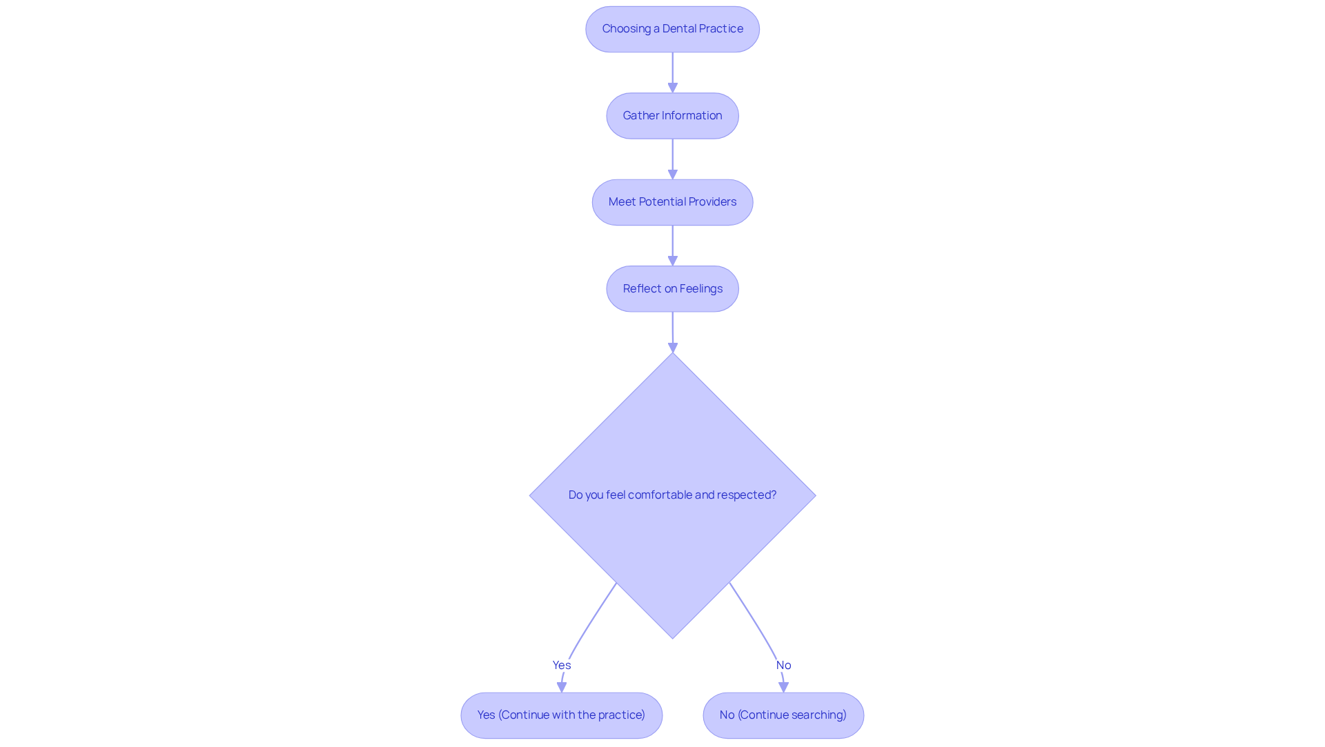This flowchart guides you through the process of selecting a dental office. Start at the top and follow the steps, asking yourself questions about your feelings and experiences. Each decision point helps you determine whether to proceed with a practice or keep searching.