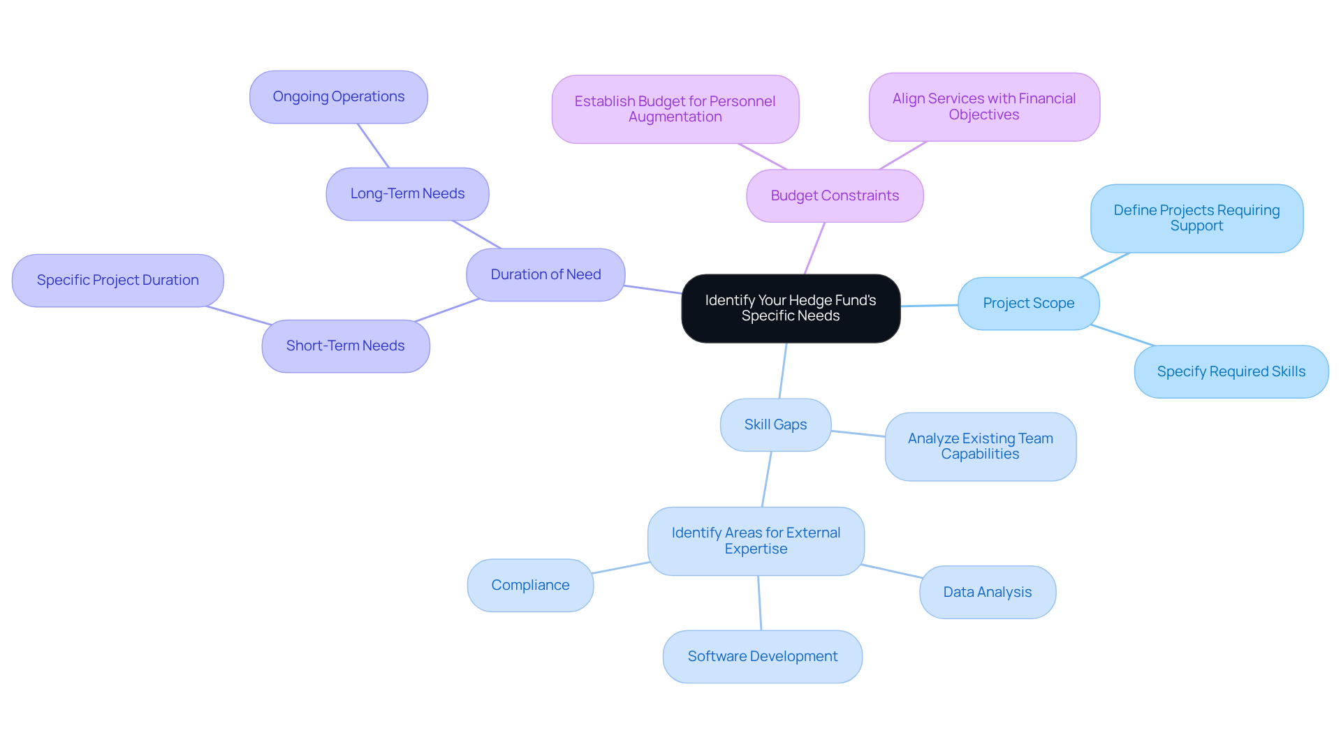 The center represents the main goal of identifying needs, while the branches show the key areas to assess. Each area helps you understand what to focus on when looking for additional resources. The center represents the main goal of identifying needs, while the branches show the key areas to assess. Each area helps you understand what to focus on when looking for additional resources.