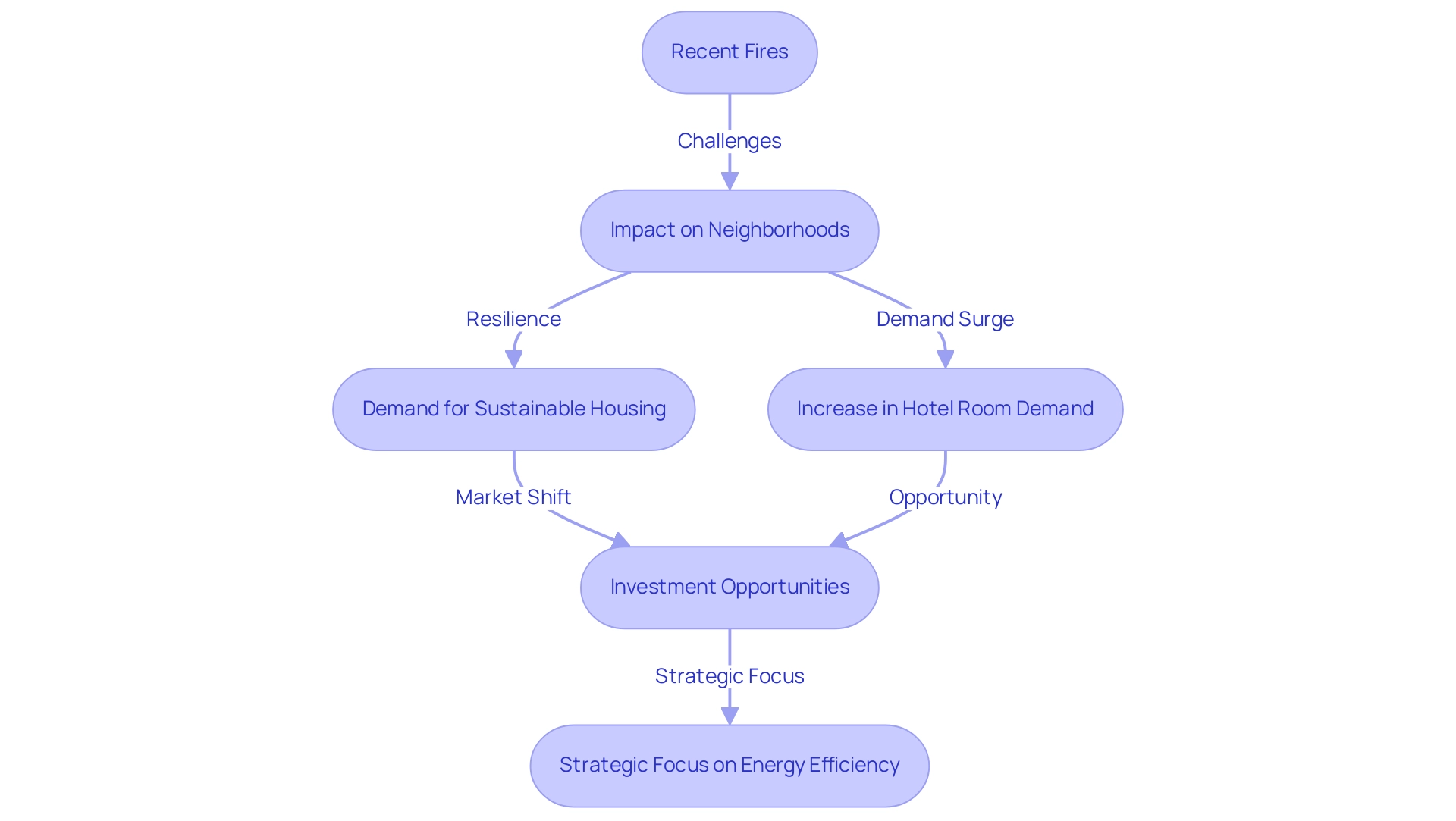 The boxes represent key developments in the market, with arrows indicating the flow from challenges to opportunities and strategic focuses.