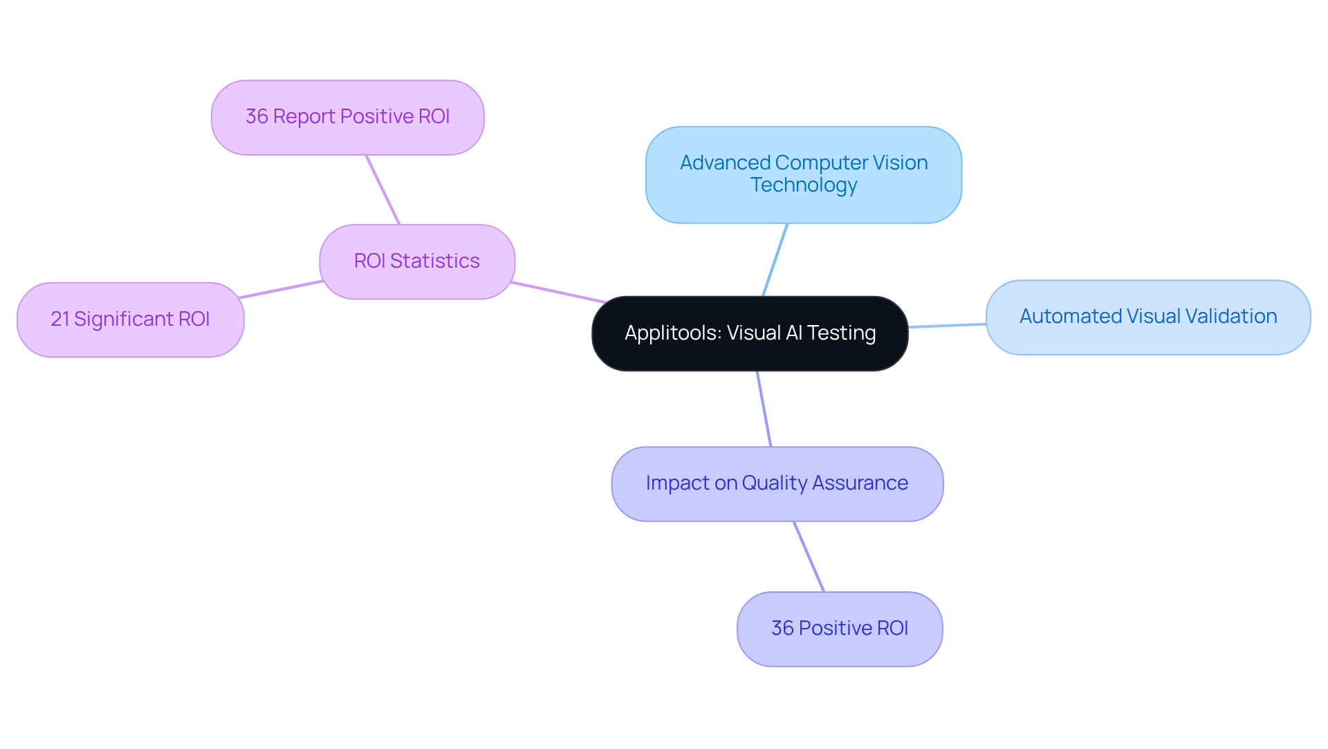 Start at the center with Applitools, then explore how it enhances quality assurance through various branches. Each branch represents a key aspect of its functionality, with the ROI statistic highlighting its effectiveness. Start at the center with Applitools, then explore how it enhances quality assurance through various branches. Each branch represents a key aspect of its functionality, with the ROI statistic highlighting its effectiveness.