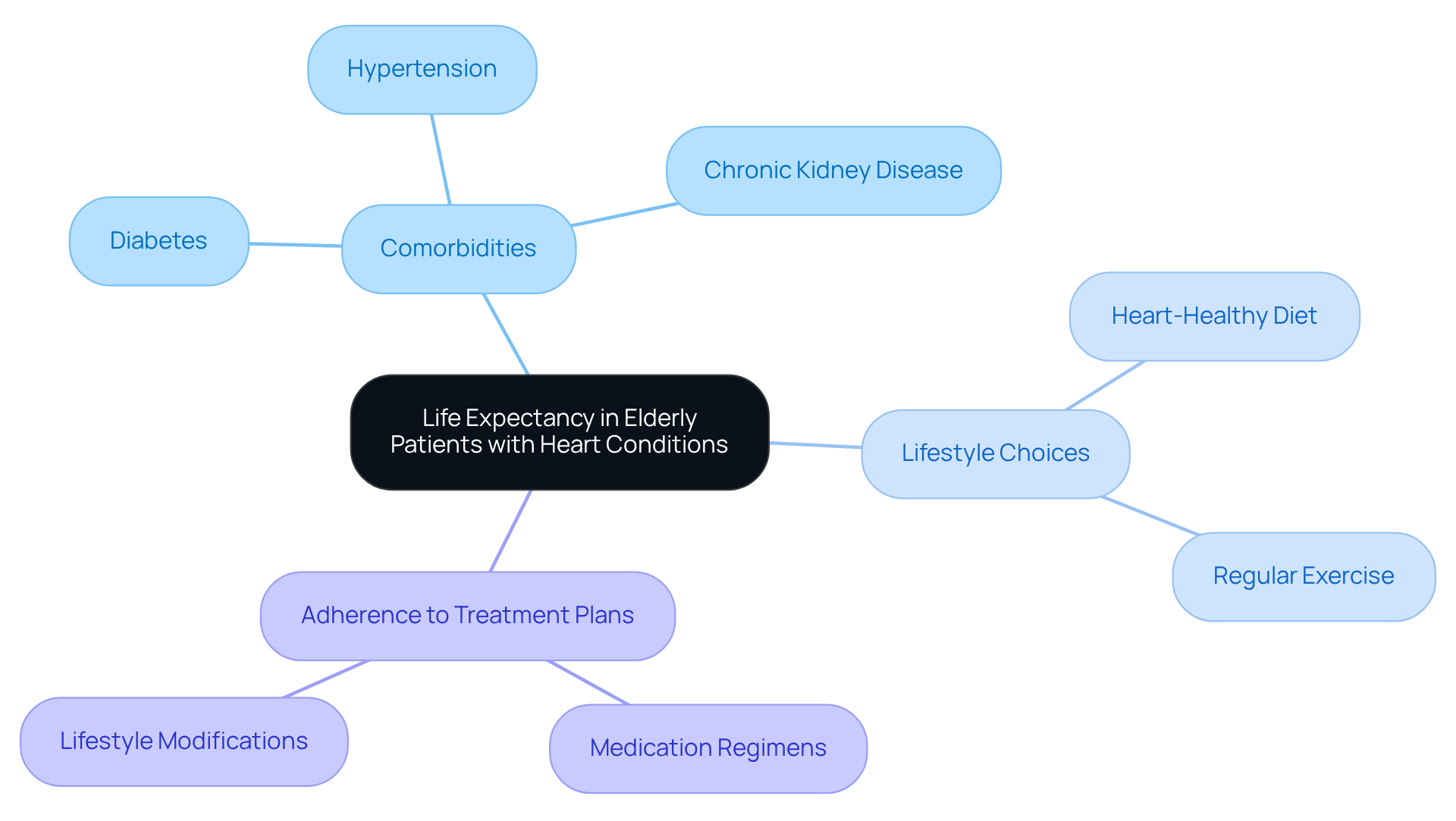 The central node represents the main topic, while the branches show the key factors that can affect life expectancy. Each sub-node provides specific examples or actions related to those factors, helping you understand how they connect and impact health.