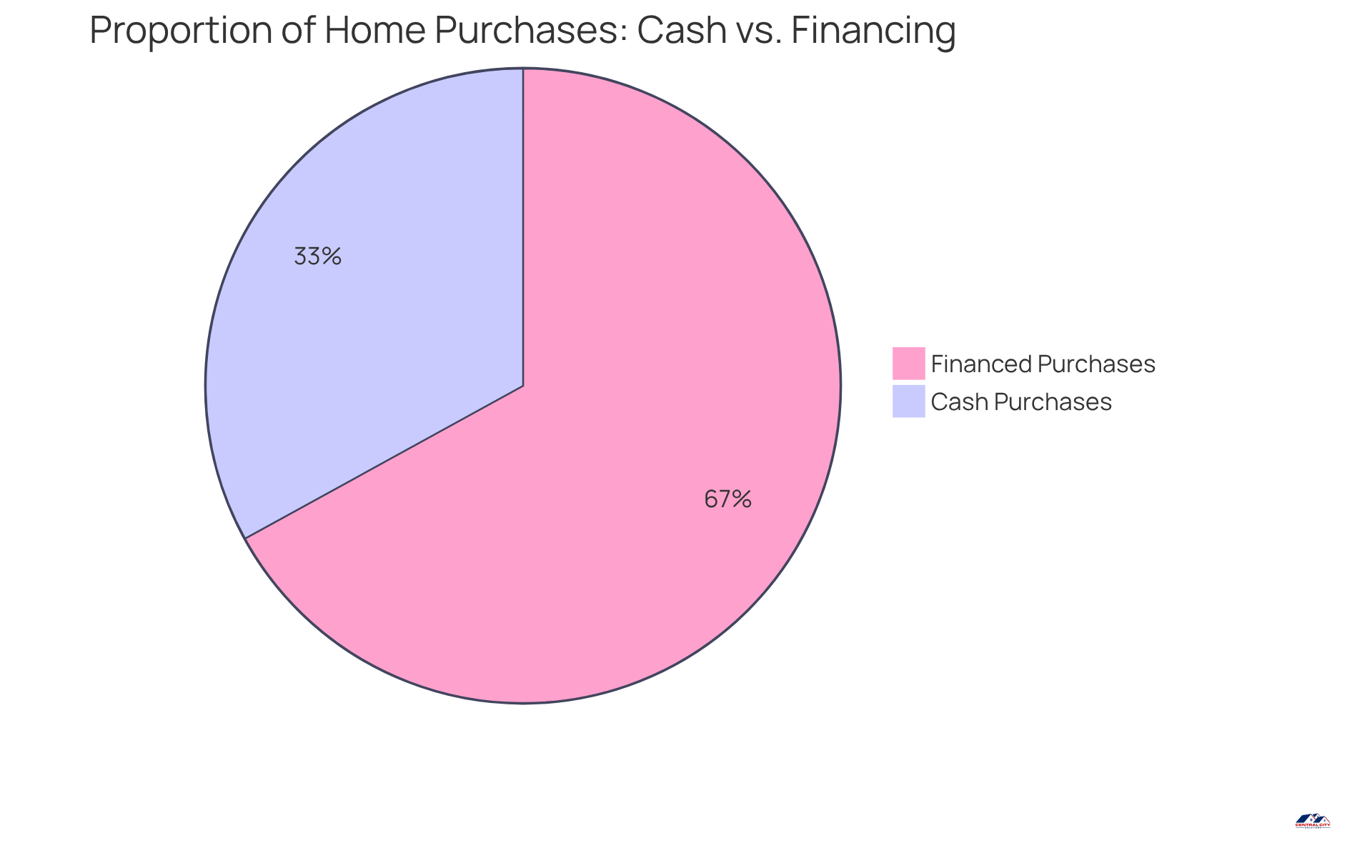 This chart shows the percentage of home purchases made with cash versus financing. The green slice indicates cash purchases, highlighting a significant preference for this method, while the red slice represents financed purchases. This chart shows the percentage of home purchases made with cash versus financing. The green slice indicates cash purchases, highlighting a significant preference for this method, while the red slice represents financed purchases.