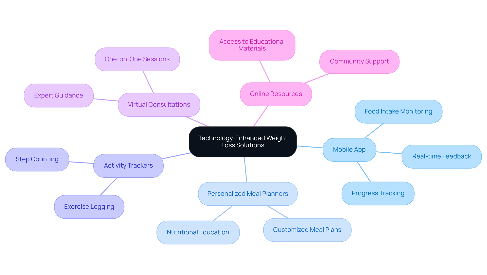 The central node represents the main theme, while each branch shows different tools and resources available to support your weight loss journey. Follow the branches to explore how each technology contributes to your health management. The central node represents the main theme, while each branch shows different tools and resources available to support your weight loss journey. Follow the branches to explore how each technology contributes to your health management.