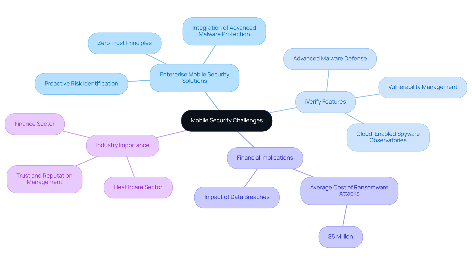 The central node represents the main topic of mobile security challenges, while the branches illustrate various solutions and their significance. Each color-coded branch helps differentiate between different aspects of the discussion.