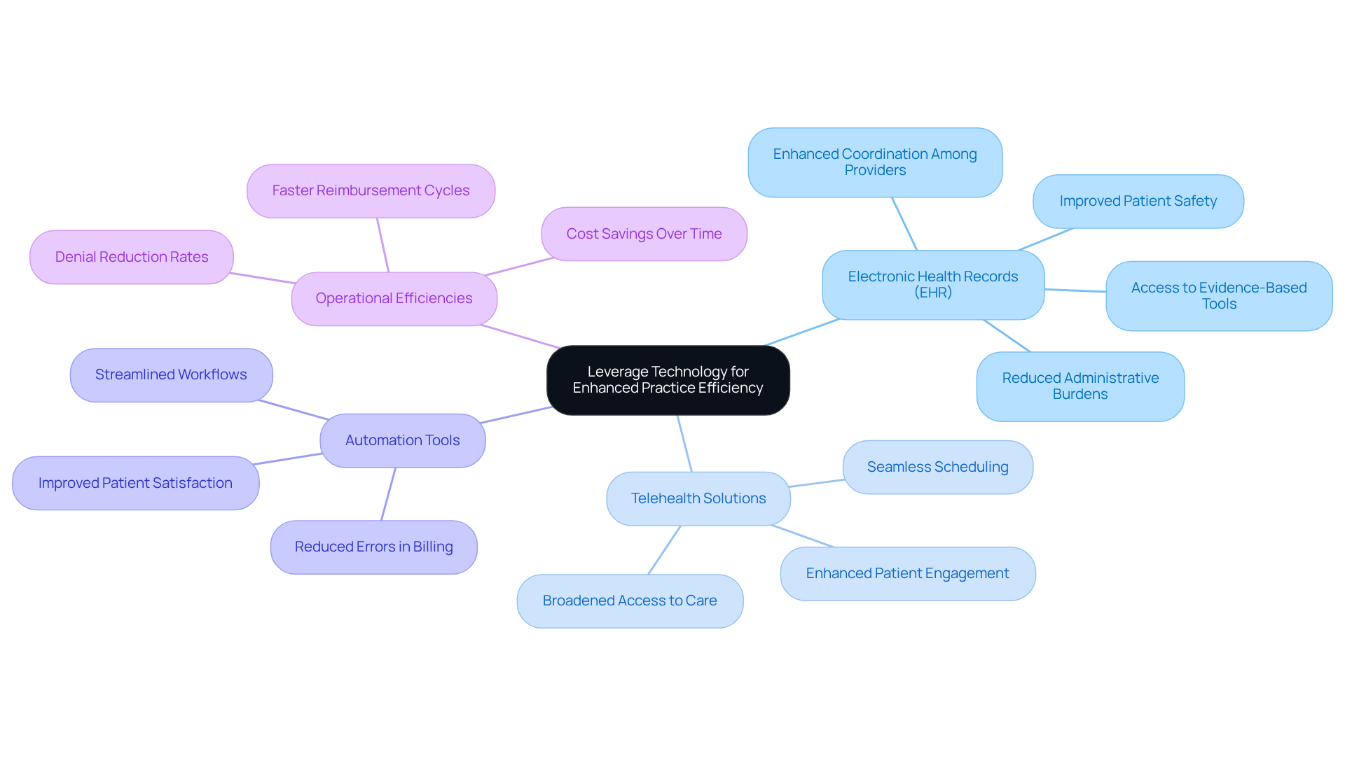 This mindmap starts with the main idea of using technology to improve healthcare practices. Each branch represents a different technology or approach, and the sub-branches show how they help enhance efficiency and patient care. Follow the branches to see how each technology contributes to better outcomes!