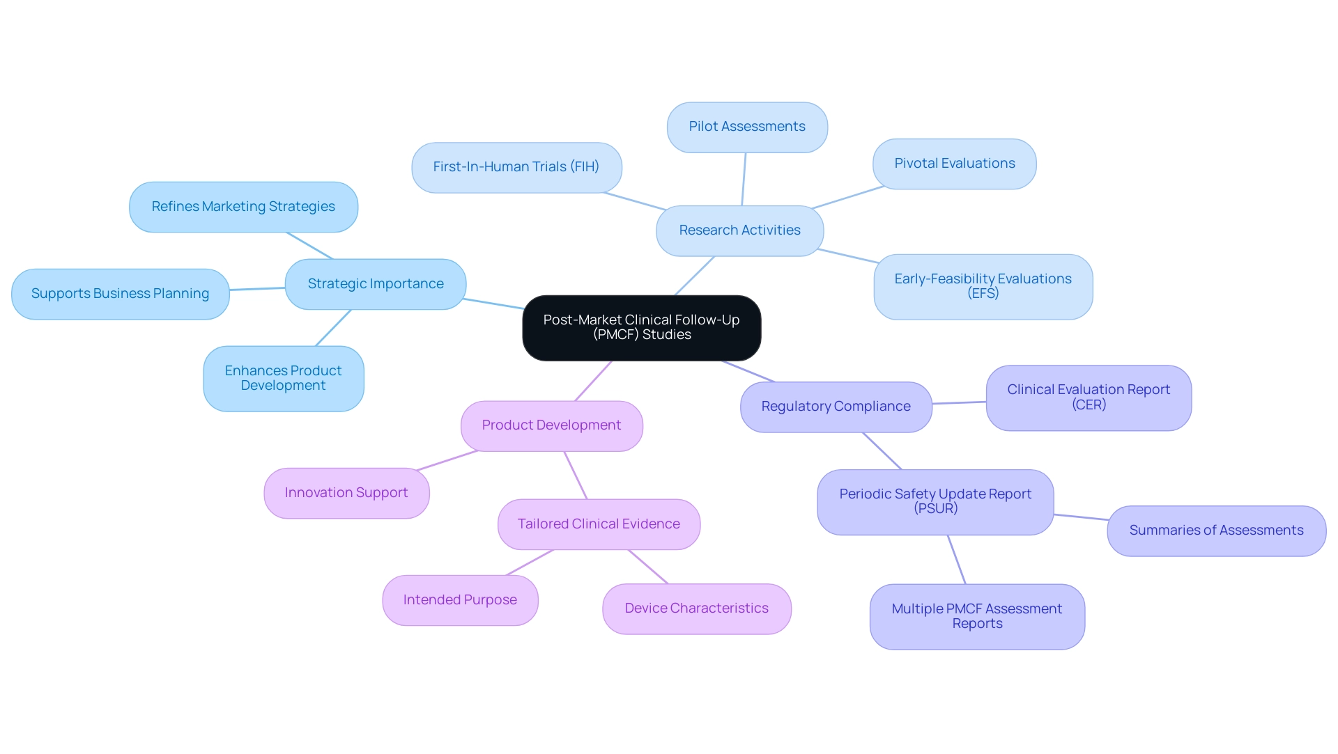 The central node represents PMCF studies, with branches for strategic importance, research activities, regulatory compliance, and product development.