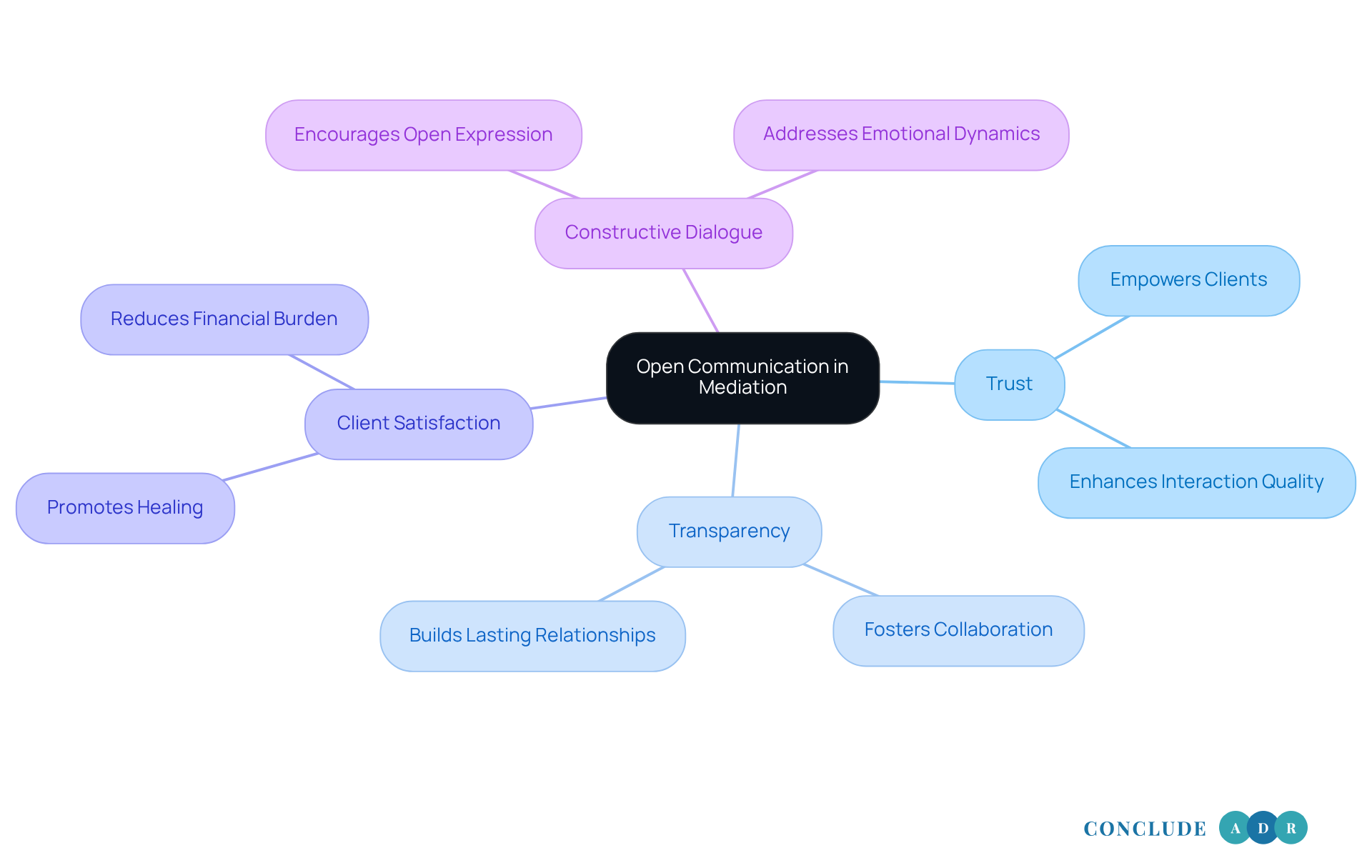The center represents the main theme of open communication. Each branch represents a key aspect that contributes to improving client experiences in mediation, such as trust and constructive dialogue. Follow the branches to see how these elements connect and support each other. The center represents the main theme of open communication. Each branch represents a key aspect that contributes to improving client experiences in mediation, such as trust and constructive dialogue. Follow the branches to see how these elements connect and support each other.