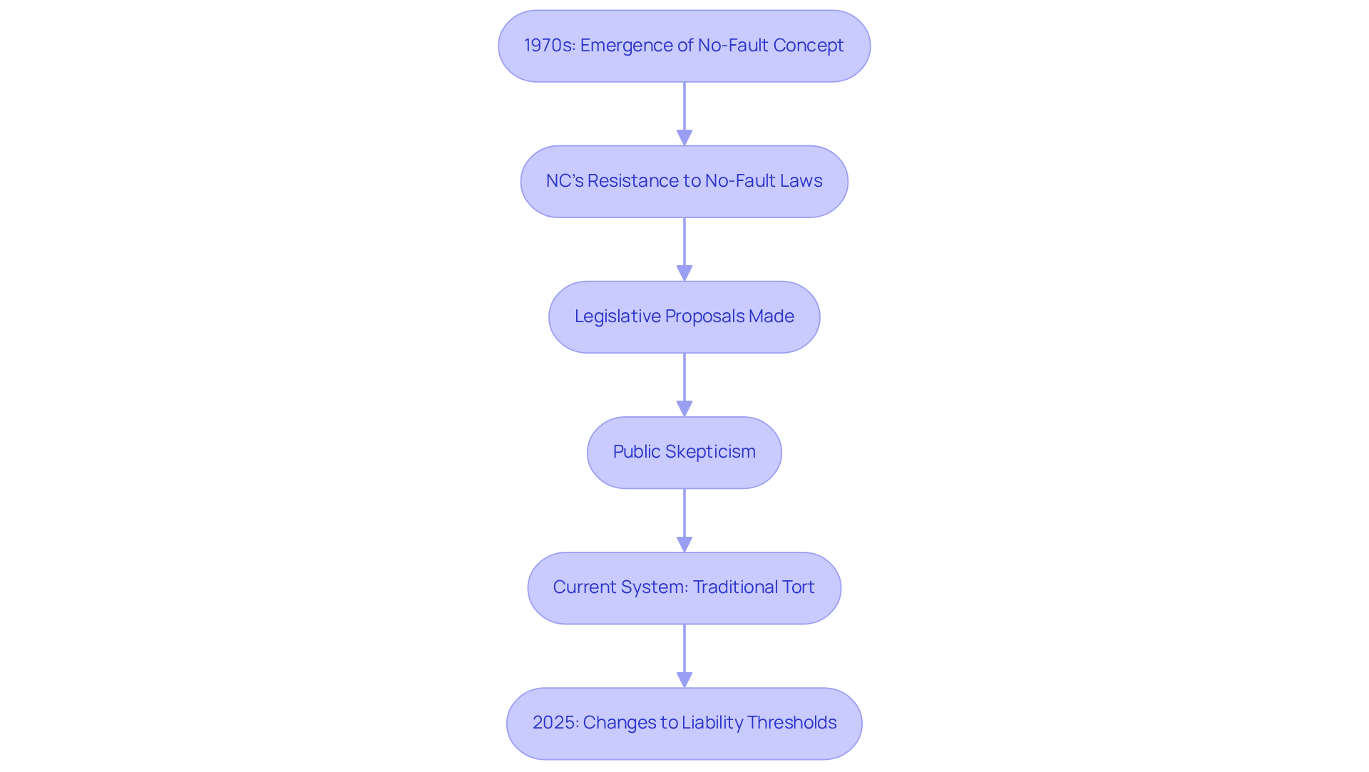Follow the arrows to see how the concept of no-fault coverage has evolved in North Carolina, from its origins in the 1970s to the current system and upcoming changes.
