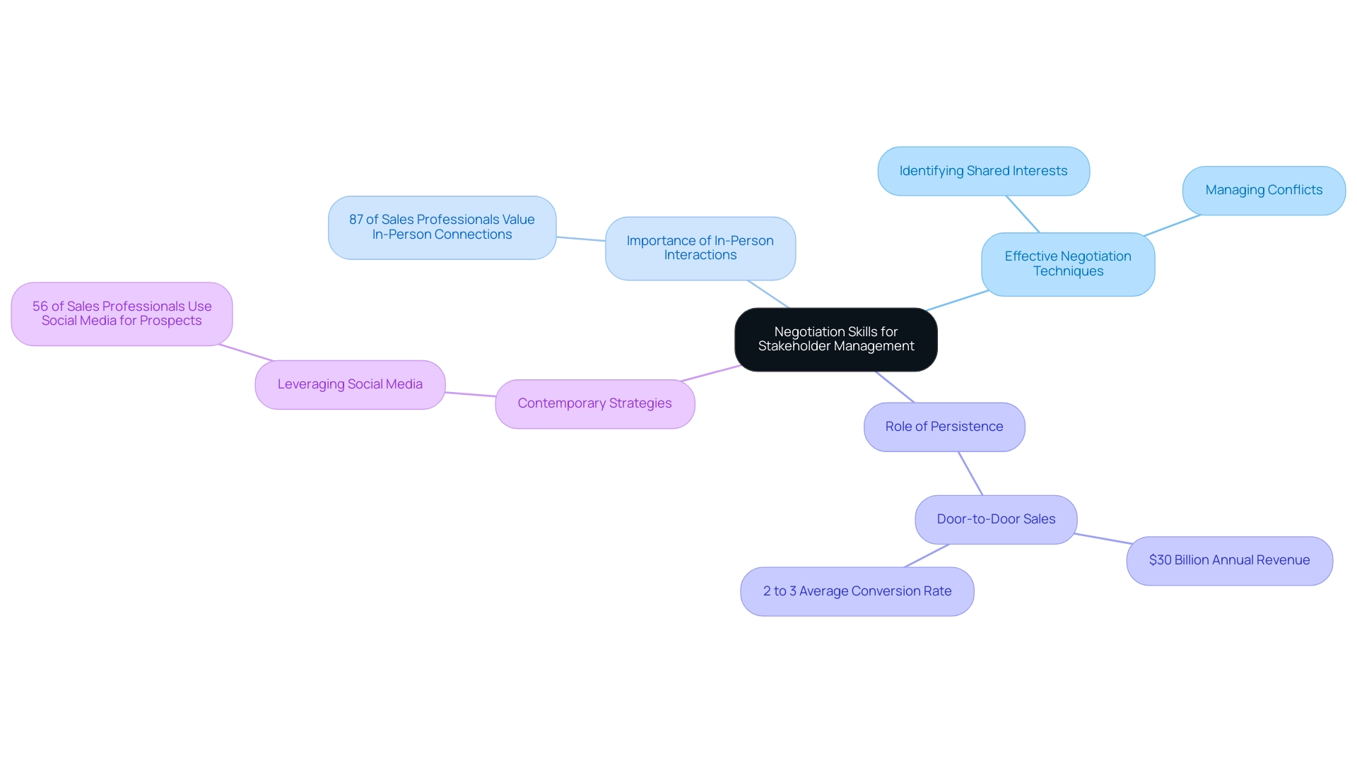 Each branch represents a key area of negotiation skills, with colors indicating the different themes, such as techniques, importance of interactions, and contemporary strategies.