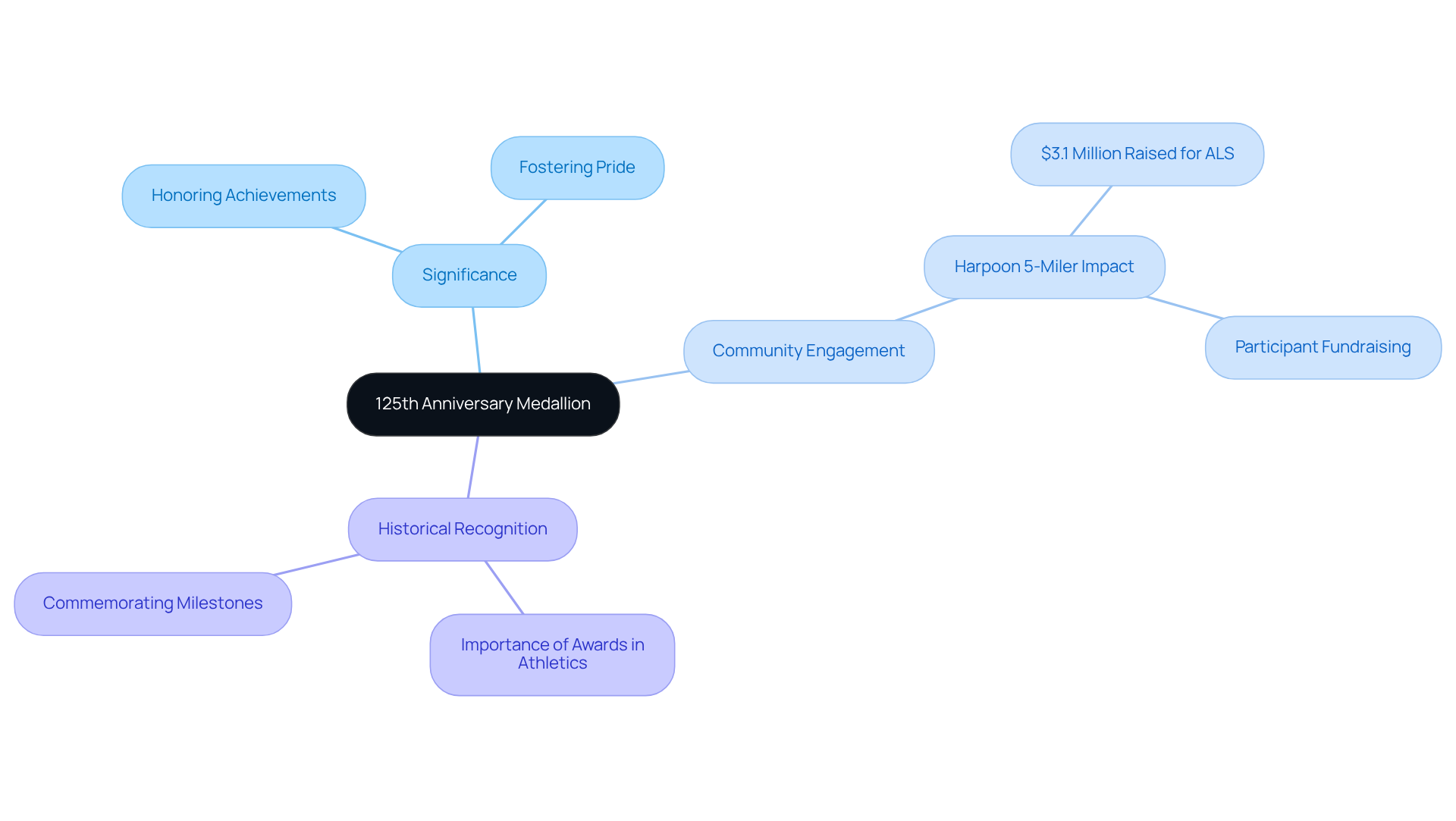 The central node represents the medallion, while the branches illustrate its significance, community impact, and historical context. Each branch highlights how the medallion contributes to celebrating baseball's rich history. The central node represents the medallion, while the branches illustrate its significance, community impact, and historical context. Each branch highlights how the medallion contributes to celebrating baseball's rich history.