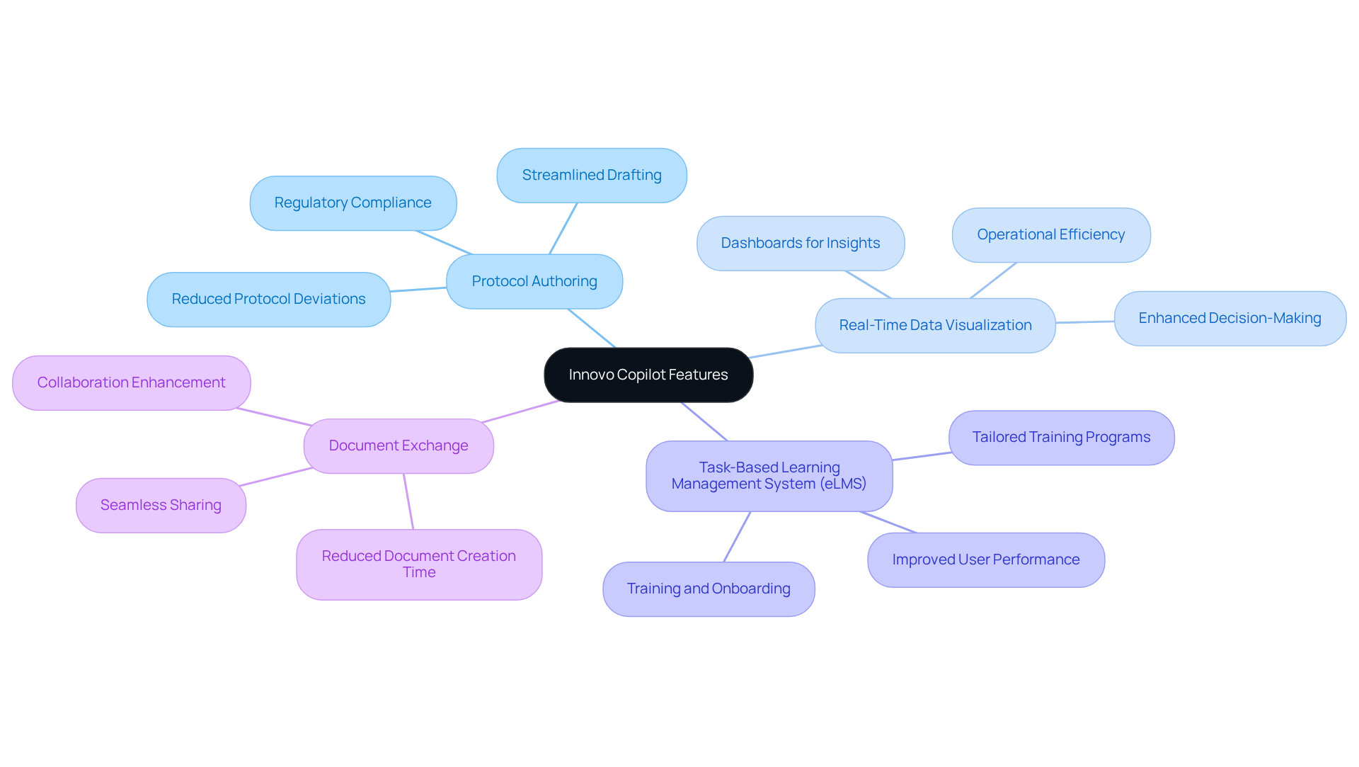 This mindmap starts with the main topic in the center, showing how each feature branches out. Each branch represents a key functionality of Innovo Copilot, and the sub-branches explain what each feature does and its benefits. Follow the branches to understand how these features work together to improve clinical study management.