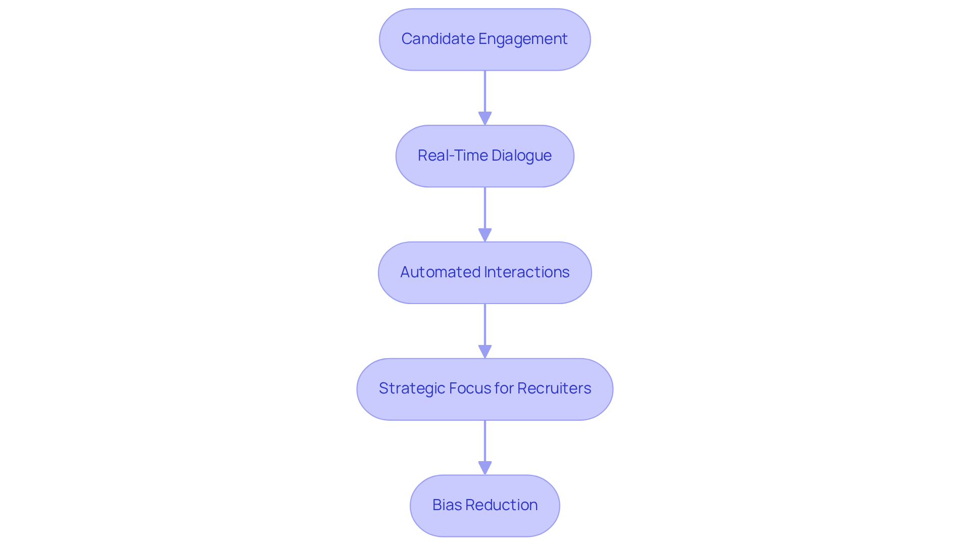 Each box represents a step in the recruitment journey, showing how conversational AI streamlines the process and improves the candidate experience.