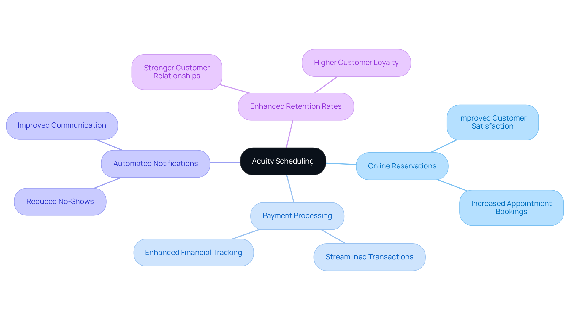 The central node represents Acuity Scheduling, with branches showing its features and the positive impacts they have on businesses. Each color-coded branch helps you quickly identify different aspects of the tool. The central node represents Acuity Scheduling, with branches showing its features and the positive impacts they have on businesses. Each color-coded branch helps you quickly identify different aspects of the tool.