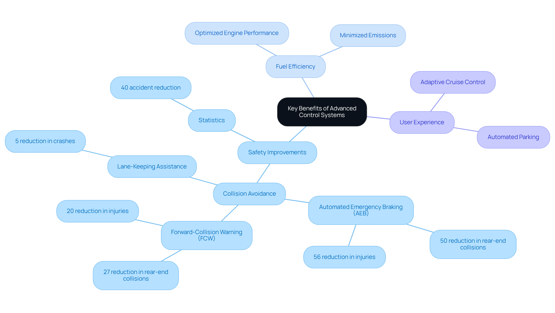The central node represents the main topic, while the branches show the key benefits. Each sub-branch provides additional details or statistics related to that benefit, helping you understand the advantages of advanced control systems at a glance.
