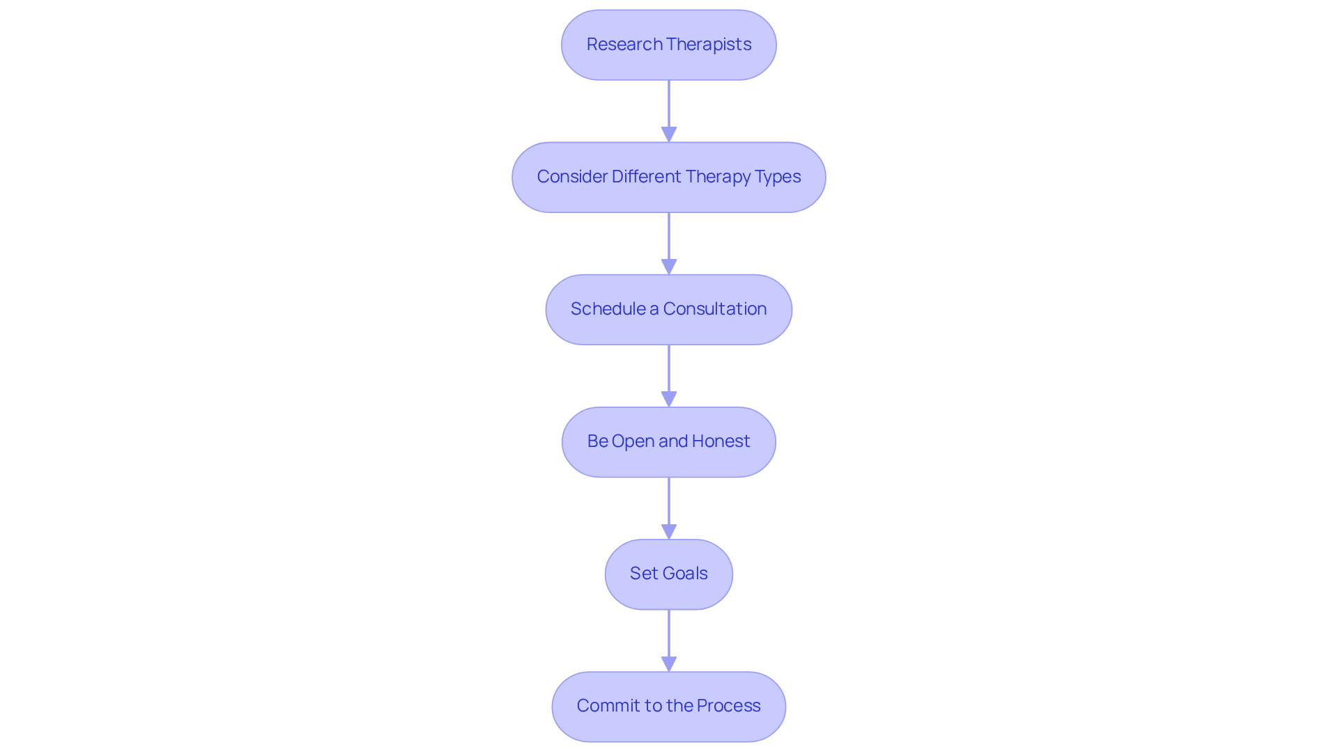 This flowchart guides you through the process of engaging in therapy. Start at the top and follow the arrows down to see each step you should take, from finding a therapist to committing to your therapy journey. Each box represents an important action to help you manage anxiety and stress effectively.