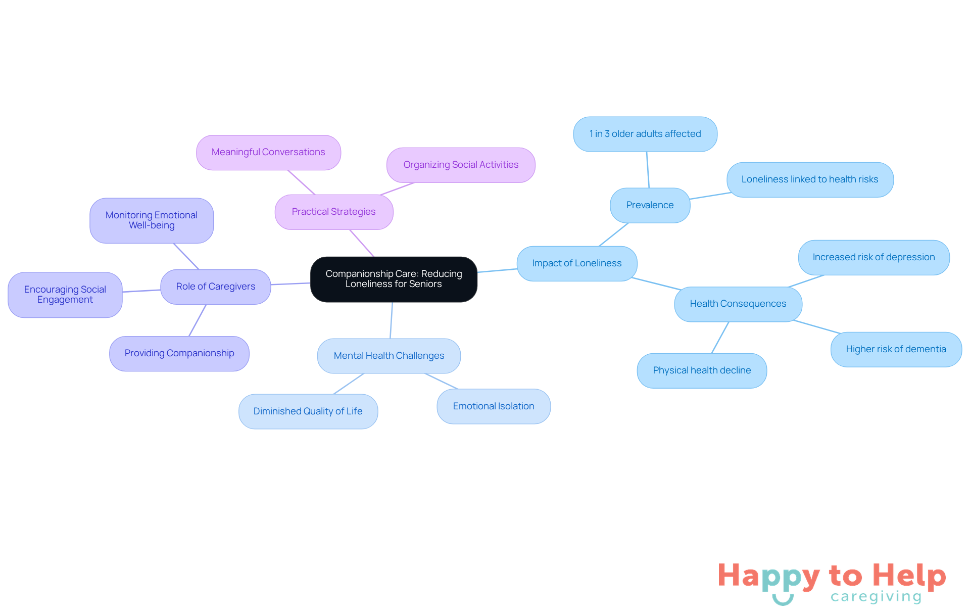 The center represents the main focus on companionship care, while the branches show how loneliness affects seniors and what caregivers can do to help. Each branch highlights important aspects of the topic, making it easier to understand the connections.