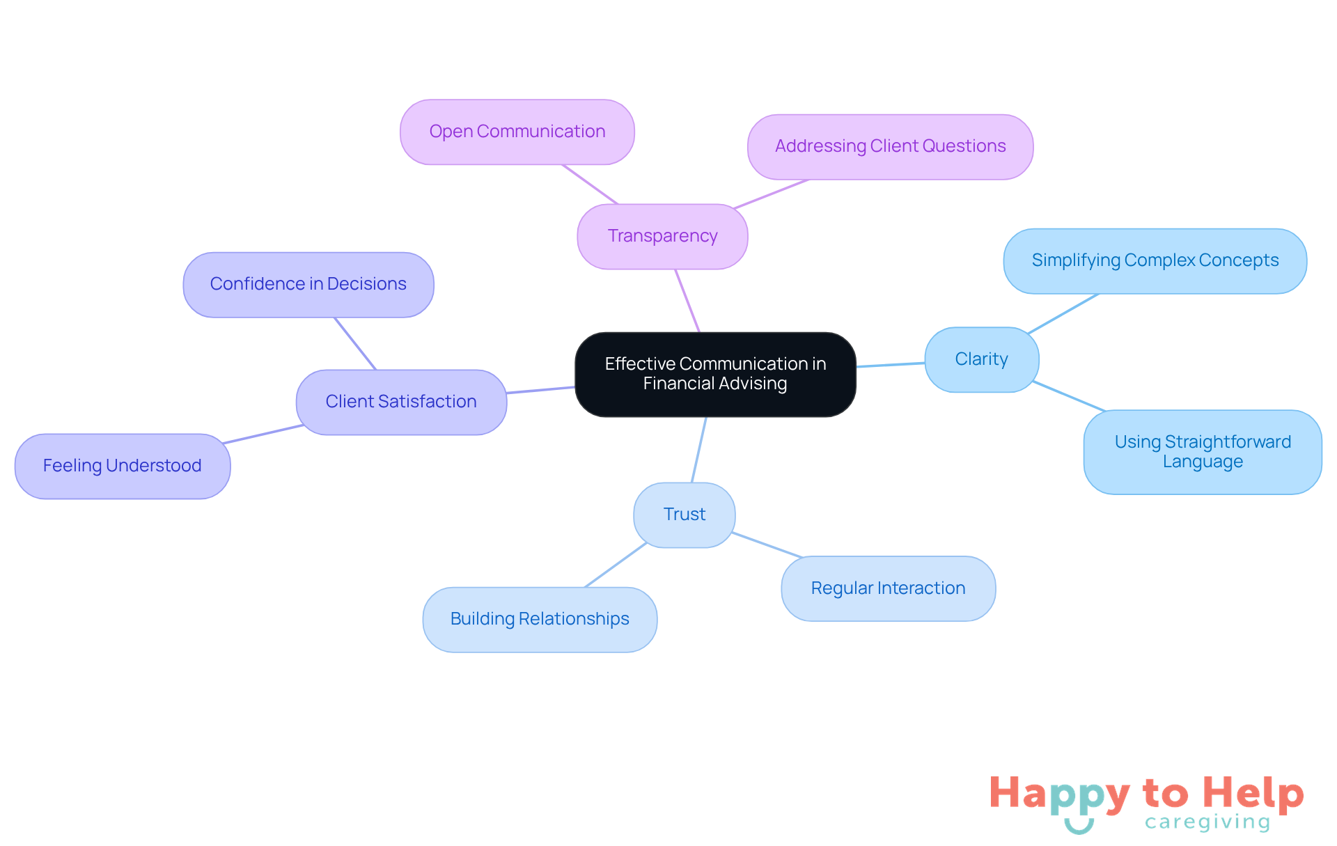 The central idea is about effective communication. Each branch represents a key theme, and the sub-branches provide specific insights or examples related to that theme.