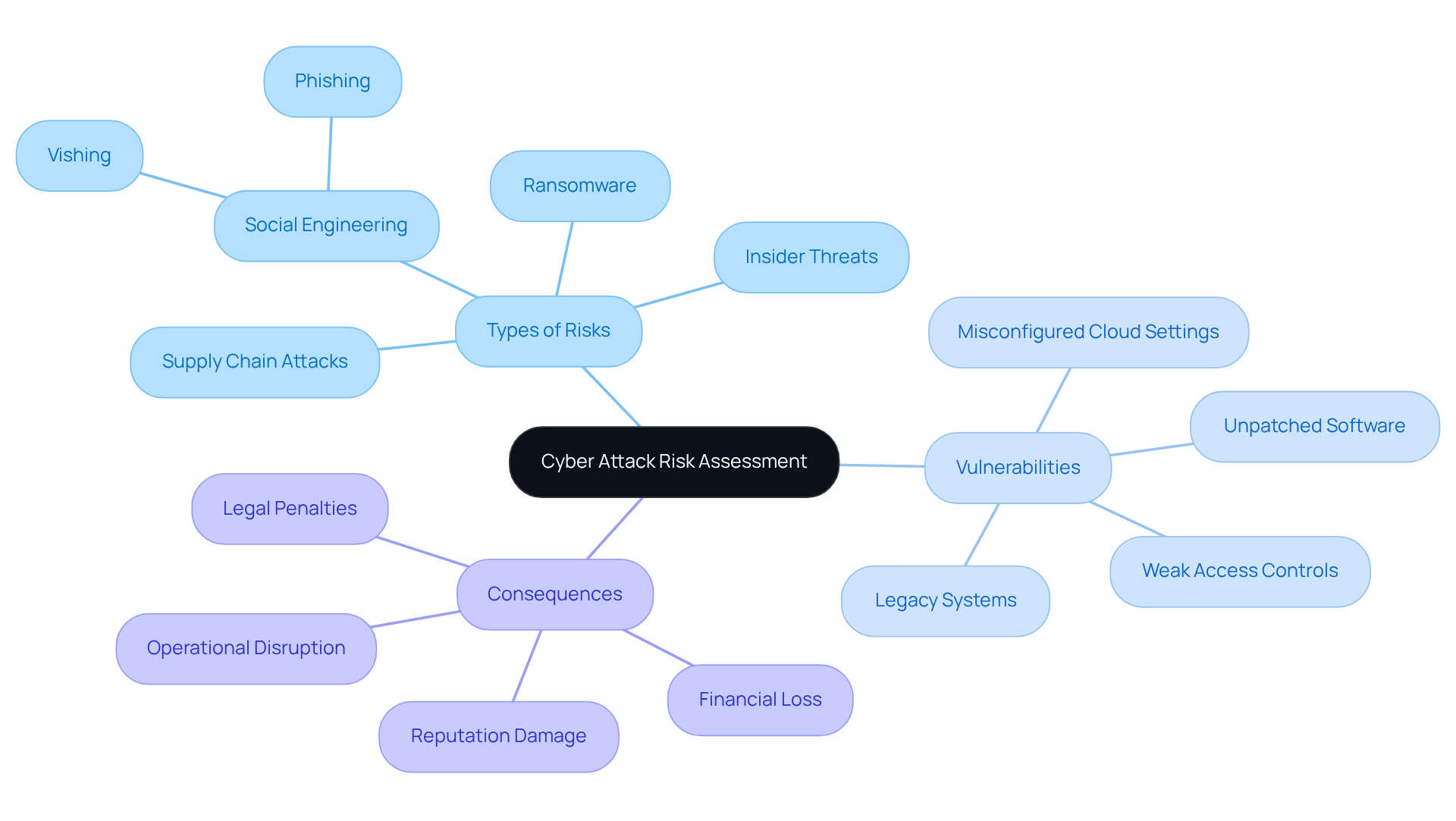 The central node represents the main topic, while the branches show related concepts. Each color-coded branch helps you see how different aspects of risk assessment connect and contribute to a stronger cybersecurity strategy. The central node represents the main topic, while the branches show related concepts. Each color-coded branch helps you see how different aspects of risk assessment connect and contribute to a stronger cybersecurity strategy.
