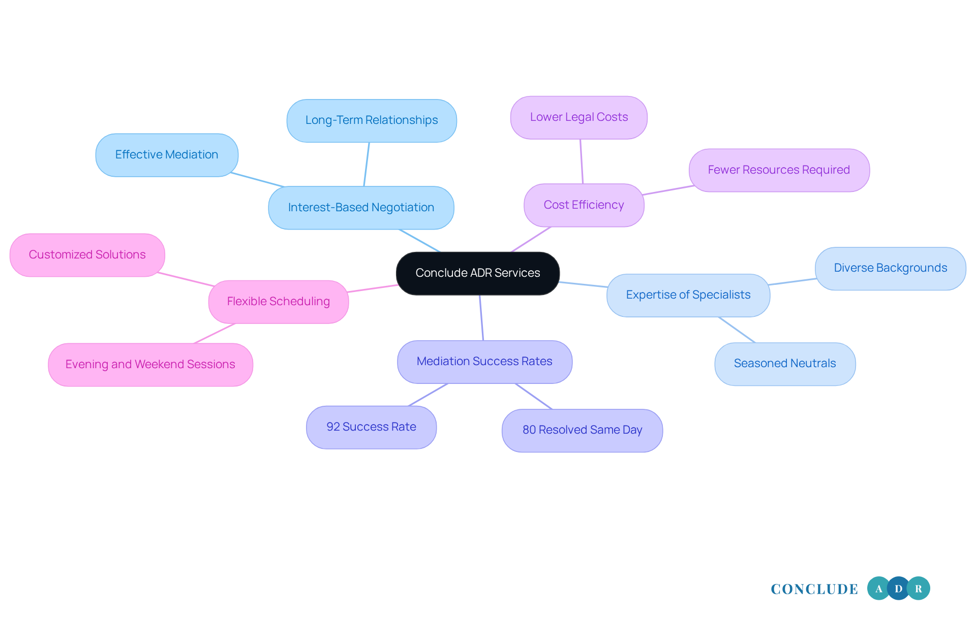 At the center is Conclude ADR's negotiation services. Each branch shows different aspects of their offerings and benefits, with statistics and outcomes that highlight the effectiveness of mediation.